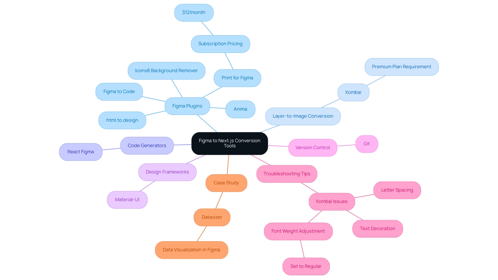 Each category is represented by a distinct color, with sub-branches detailing specific tools and their functions.