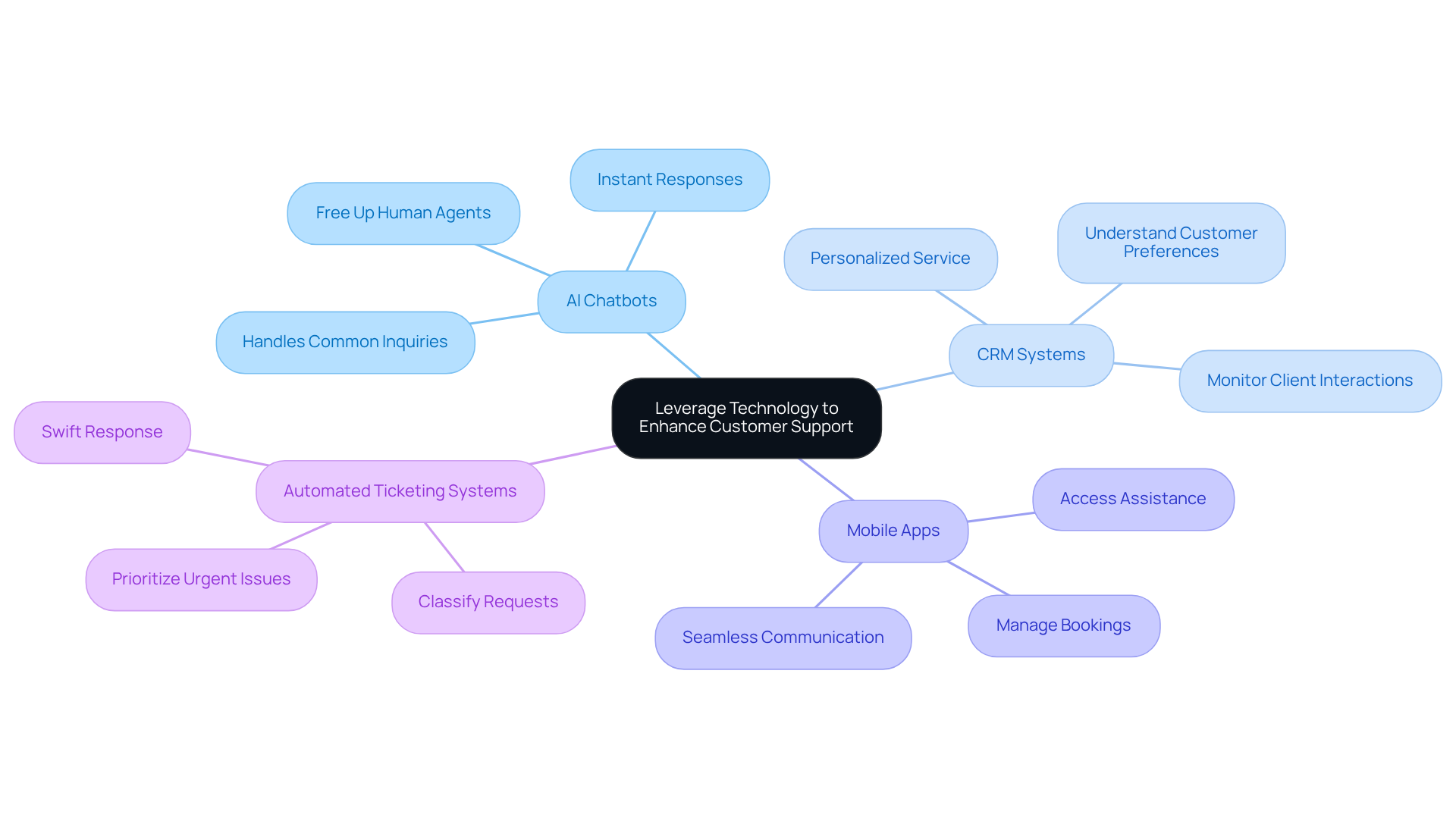 The center shows the main goal of improving customer support, while the branches represent different technologies that help achieve this. Each branch highlights how that technology contributes to better service.