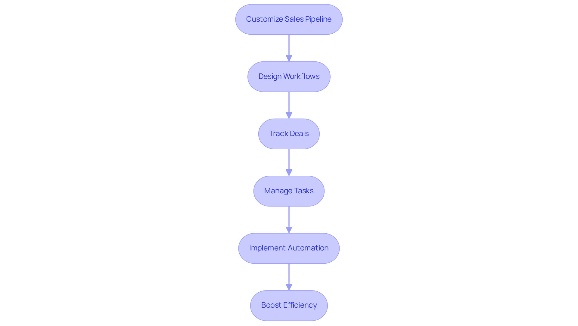 Follow the arrows to see how each step in customizing your sales pipeline leads to improved efficiency. Each box represents an action you can take to enhance your sales process.