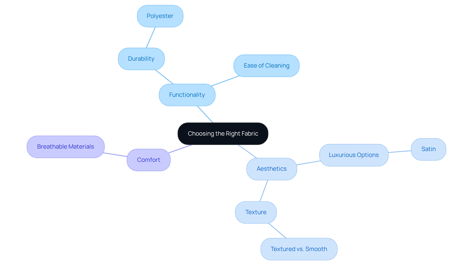 The central idea is about selecting the right fabric, with branches showing different aspects like functionality and aesthetics. Each sub-branch provides specific materials and their benefits, helping you understand how to make the best choice for your event. The central idea is about selecting the right fabric, with branches showing different aspects like functionality and aesthetics. Each sub-branch provides specific materials and their benefits, helping you understand how to make the best choice for your event.