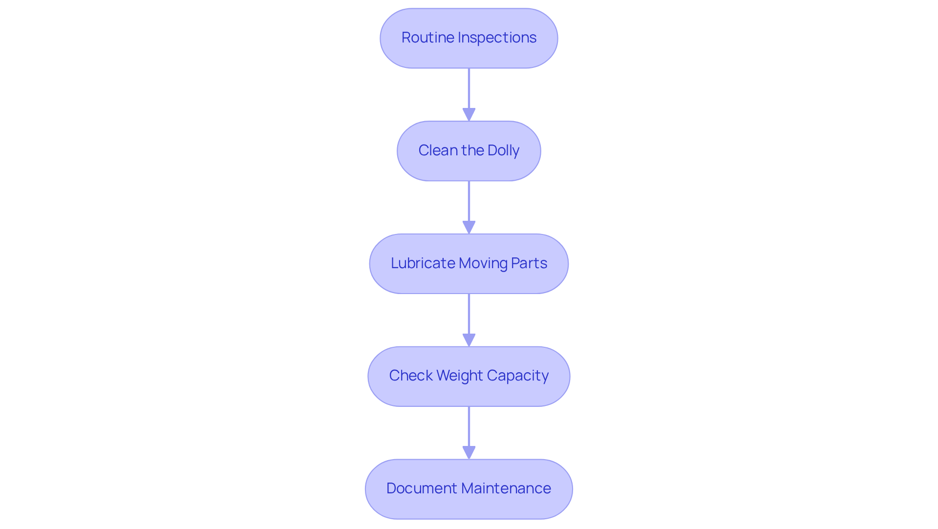 Each box in the flowchart represents a step in the maintenance process for machinery dollies. Follow the arrows to see the order in which these steps should be performed to ensure optimal performance and safety.