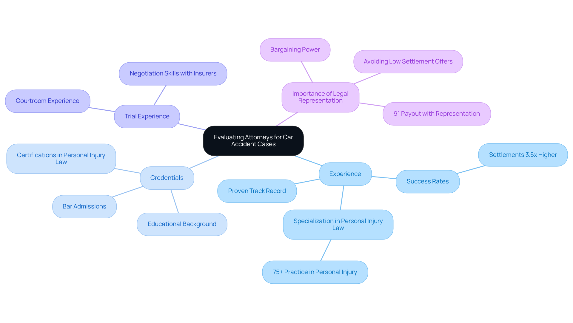 The central node represents the main focus of evaluation. Each branch highlights a crucial aspect to consider when choosing an attorney, with sub-points providing additional insights and statistics to guide your decision.