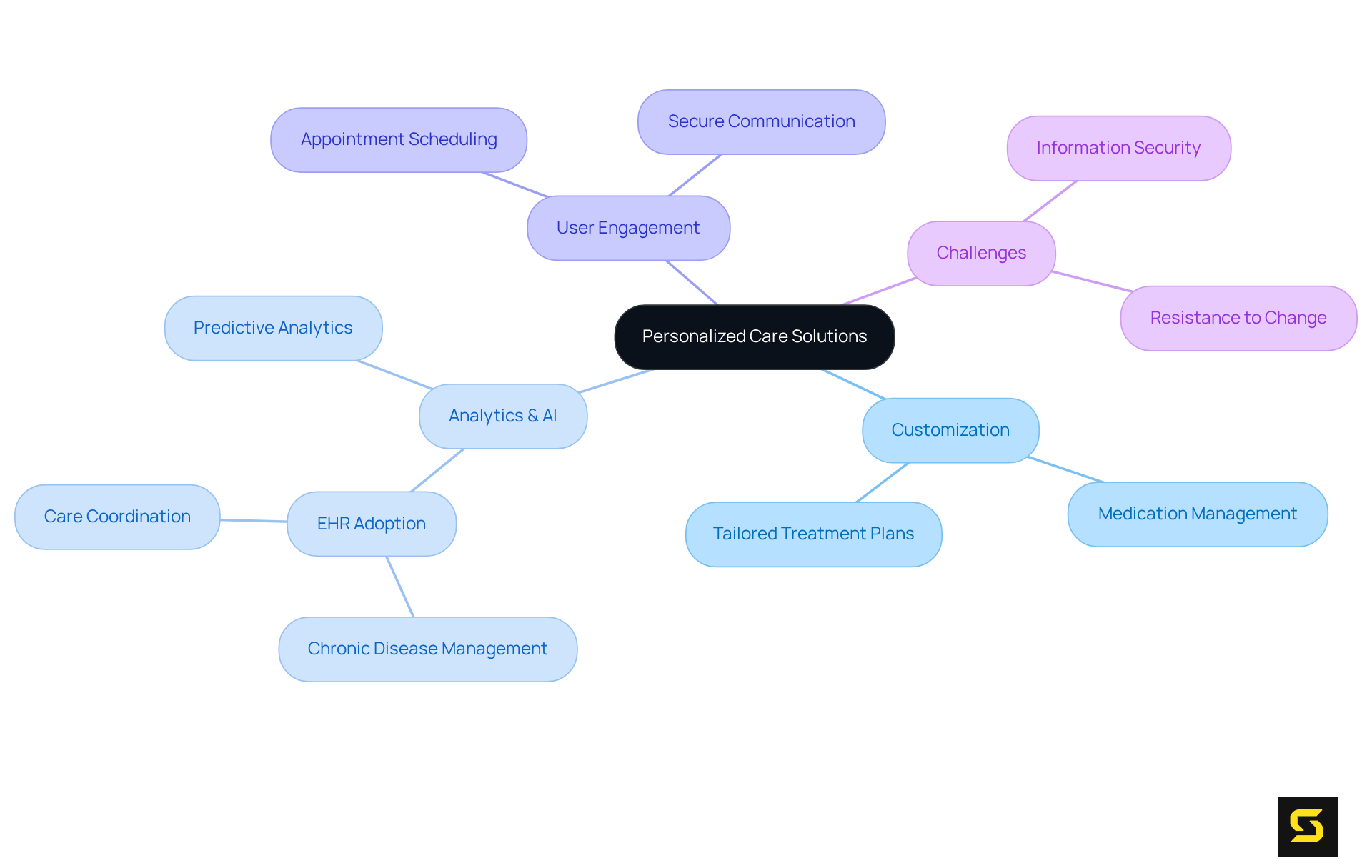 The center represents the main theme of personalized care. Each branch highlights a key area, and sub-branches provide details, illustrating how they contribute to the overall goal of improving healthcare through customization.
