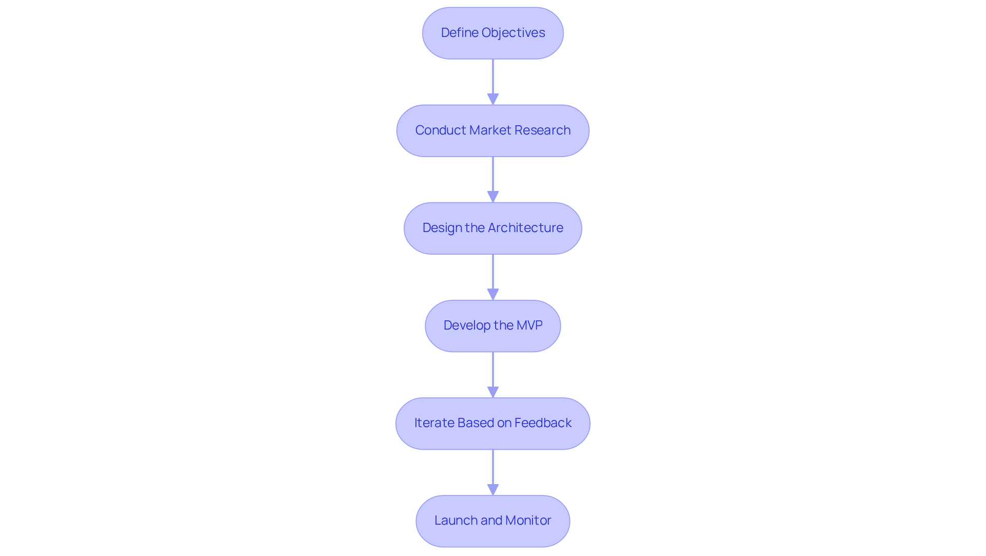 Each box represents a crucial step in developing a SaaS application. Follow the arrows to see the order in which these steps should be completed, ensuring a smooth and effective development process. Each box represents a crucial step in developing a SaaS application. Follow the arrows to see the order in which these steps should be completed, ensuring a smooth and effective development process.