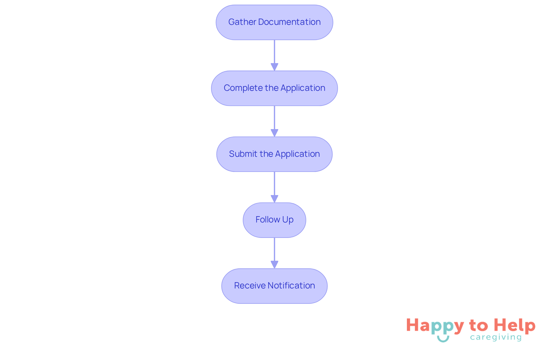 Each box represents a step in the application journey. Follow the arrows to see how to navigate through the process, from gathering documents to receiving notification of benefits.