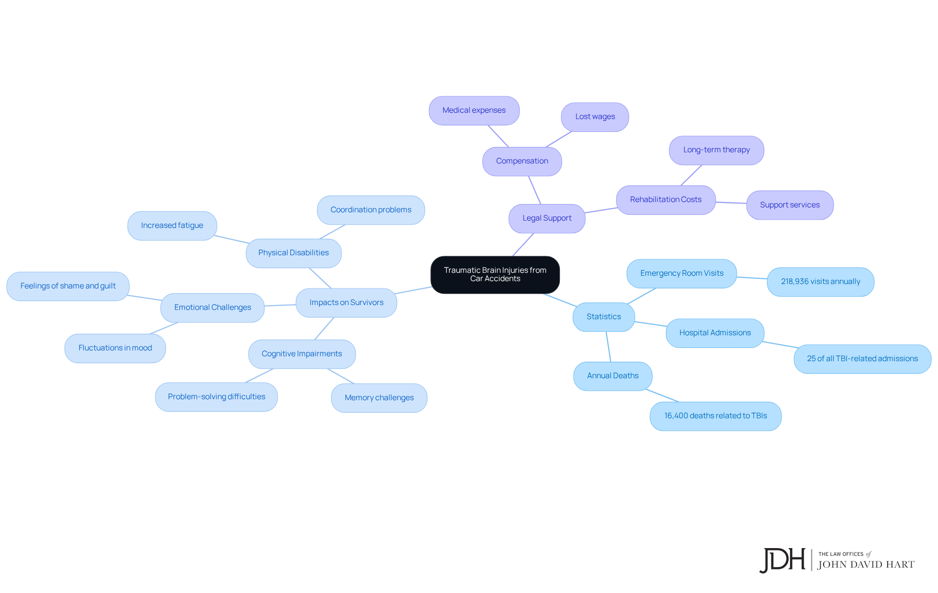 The central node represents the main topic, while the branches illustrate key statistics, the various impacts of TBIs on survivors, and resources for legal support. Follow the branches to explore the connections and implications related to TBIs.