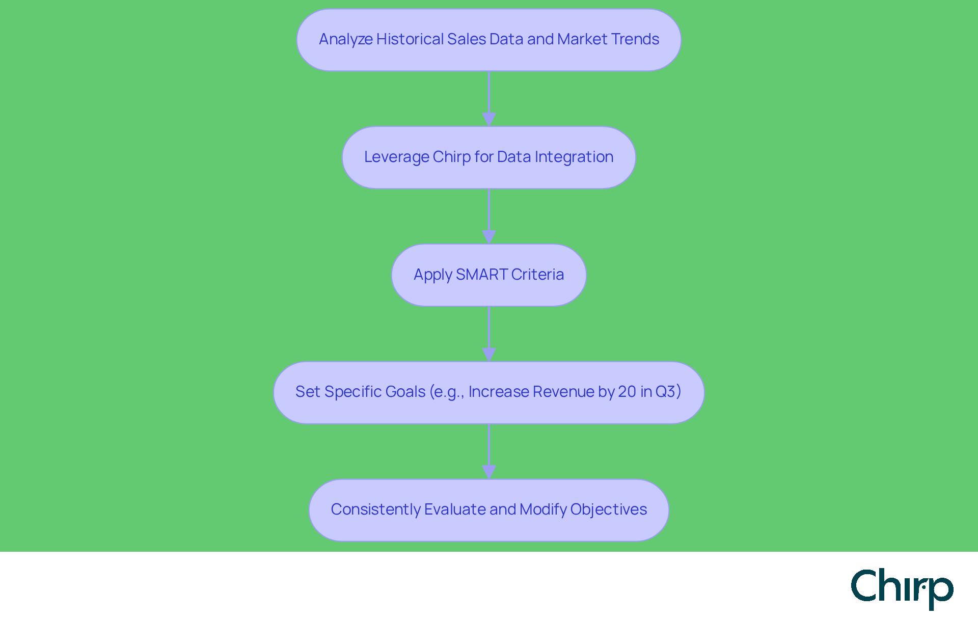 Follow the arrows to see how to set realistic sales goals. Start by analyzing data, then integrate your tools, apply SMART criteria for specific goals, and remember to evaluate and adjust your objectives regularly.