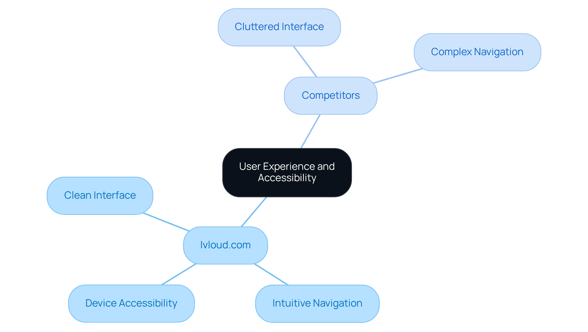 Explore the central theme of user experience and accessibility, branching out to see how Ivloud.com and its competitors compare in various aspects. The branches show key features that enhance or detract from user satisfaction.