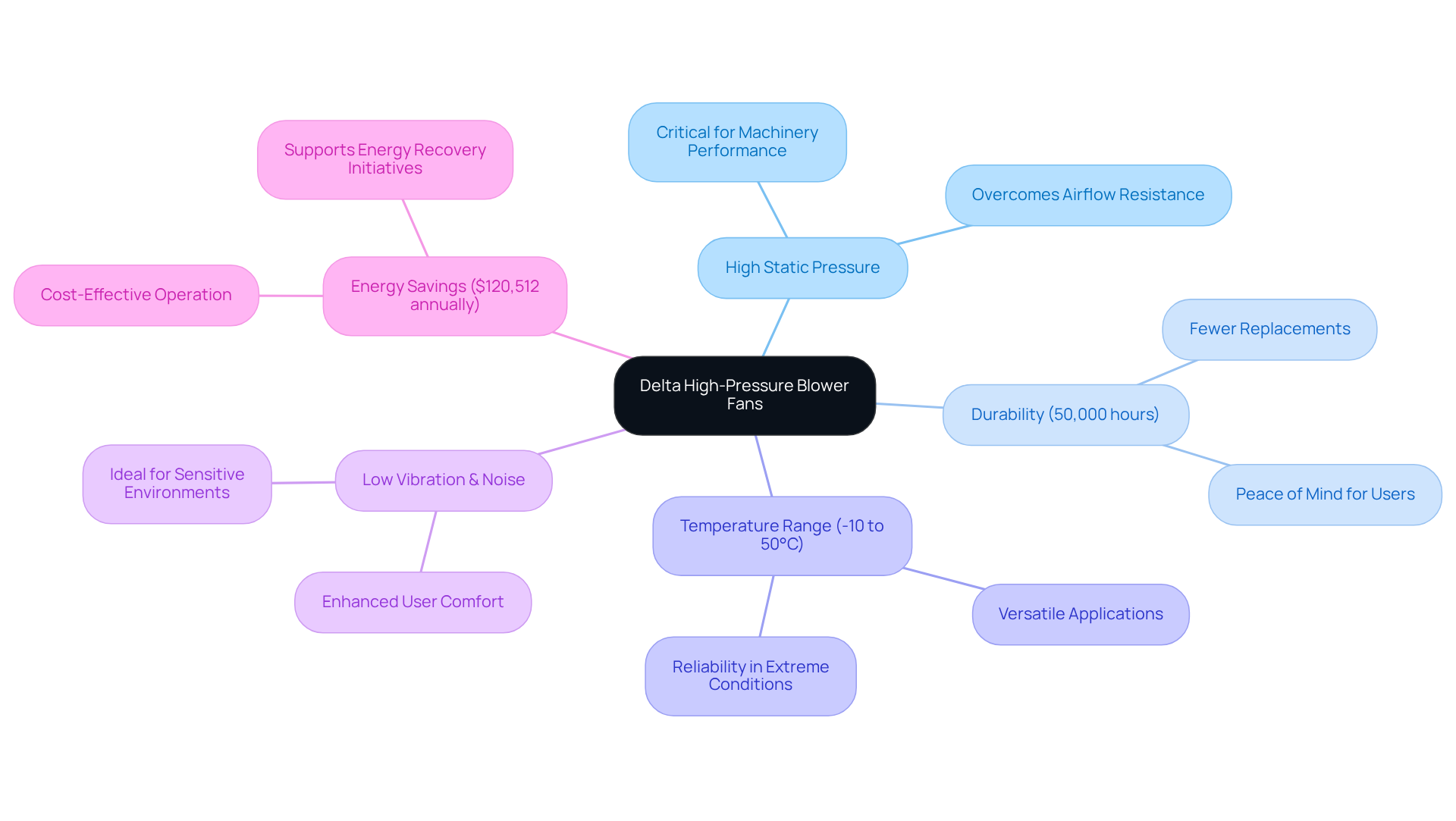 Start with the main topic at the center and explore the branches to see how each feature contributes to the fan's performance in critical applications.