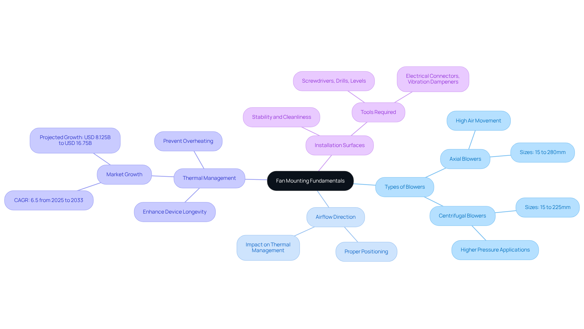 This mindmap shows the core principles of fan mounting. Each branch represents a key area of focus, with further details to help you understand how to effectively mount and use fans for optimal performance. This mindmap shows the core principles of fan mounting. Each branch represents a key area of focus, with further details to help you understand how to effectively mount and use fans for optimal performance.