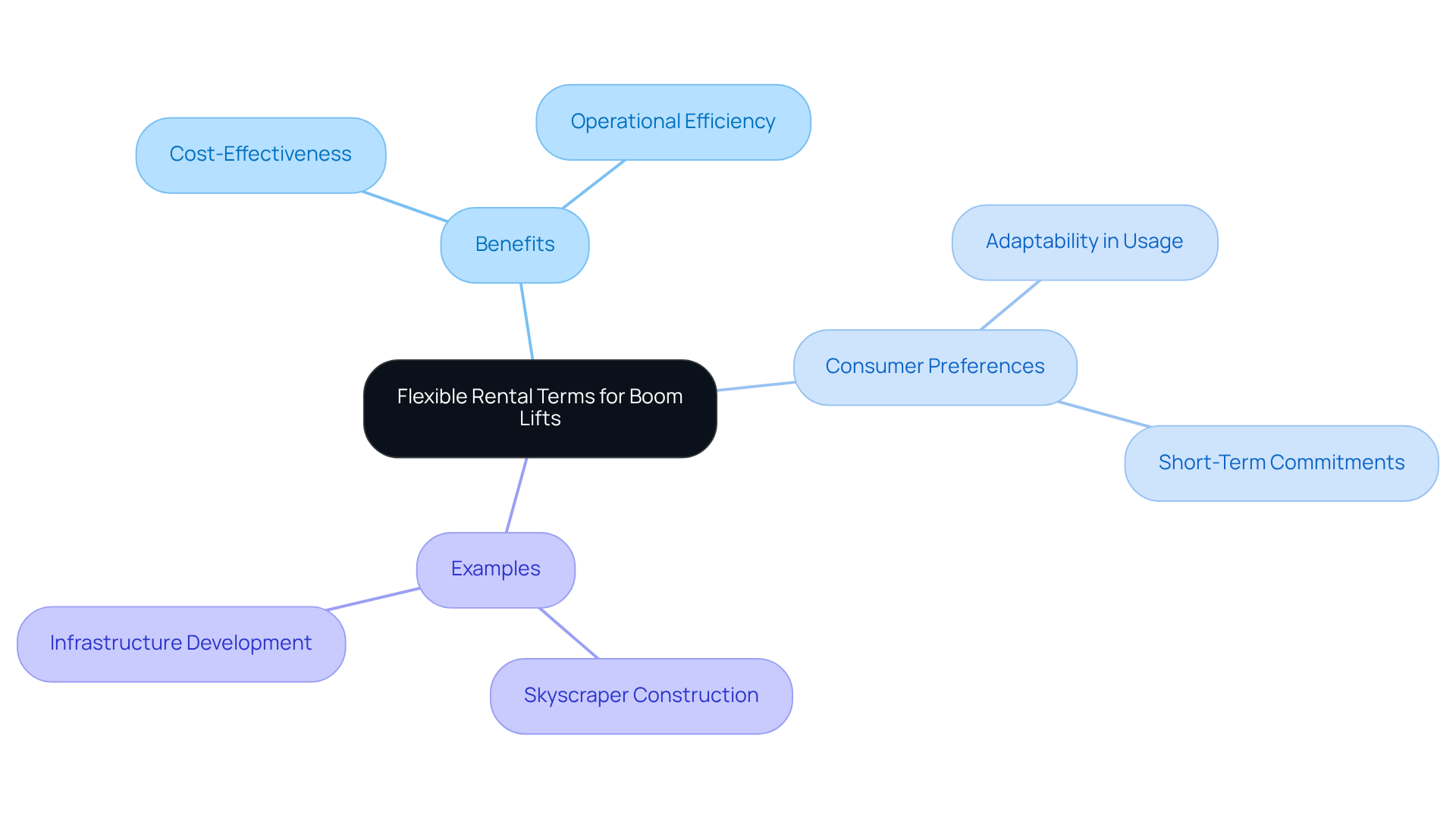 The central node represents the main idea of flexible rental terms, while the branches show the benefits, preferences, and examples related to these terms. Follow the branches to see how each aspect connects to the overall theme. The central node represents the main idea of flexible rental terms, while the branches show the benefits, preferences, and examples related to these terms. Follow the branches to see how each aspect connects to the overall theme.