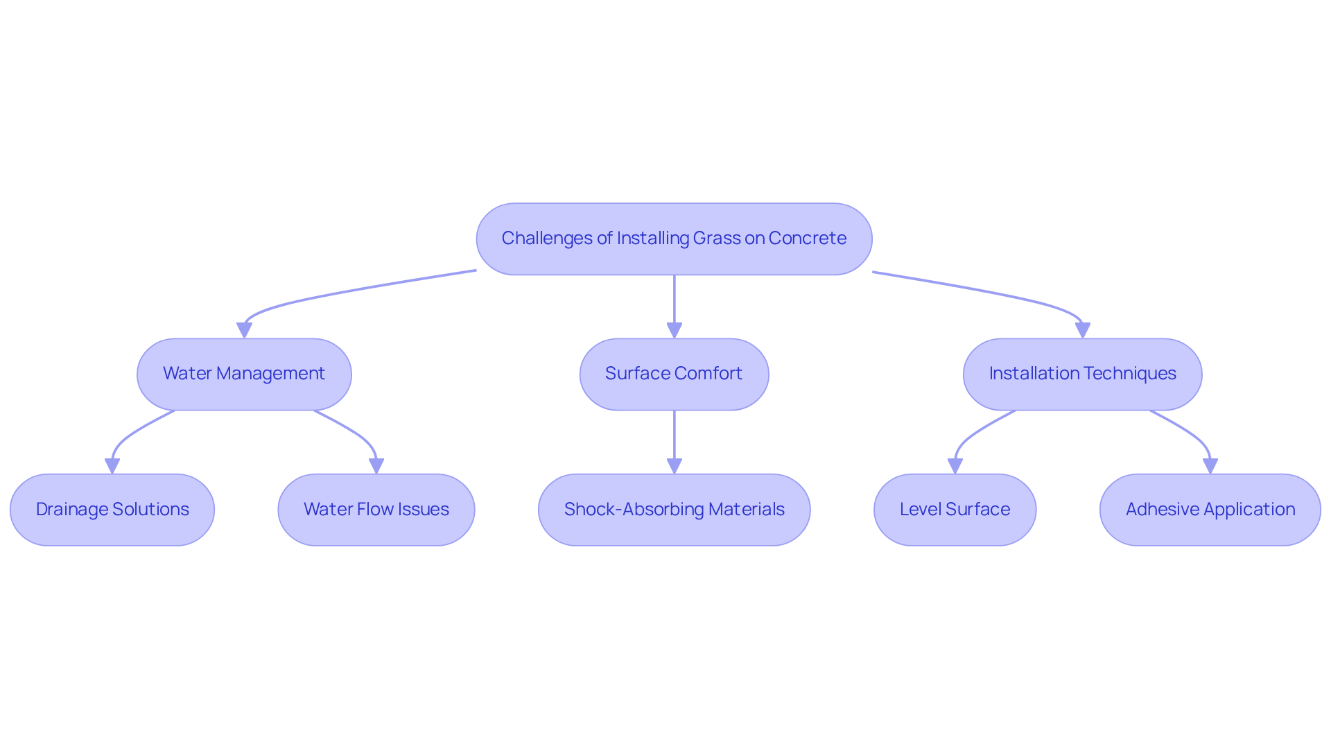 This flowchart outlines the key challenges faced when installing grass on concrete and the solutions to address them. Follow the arrows to see how each challenge connects to its respective solution, helping you navigate the installation process effectively.