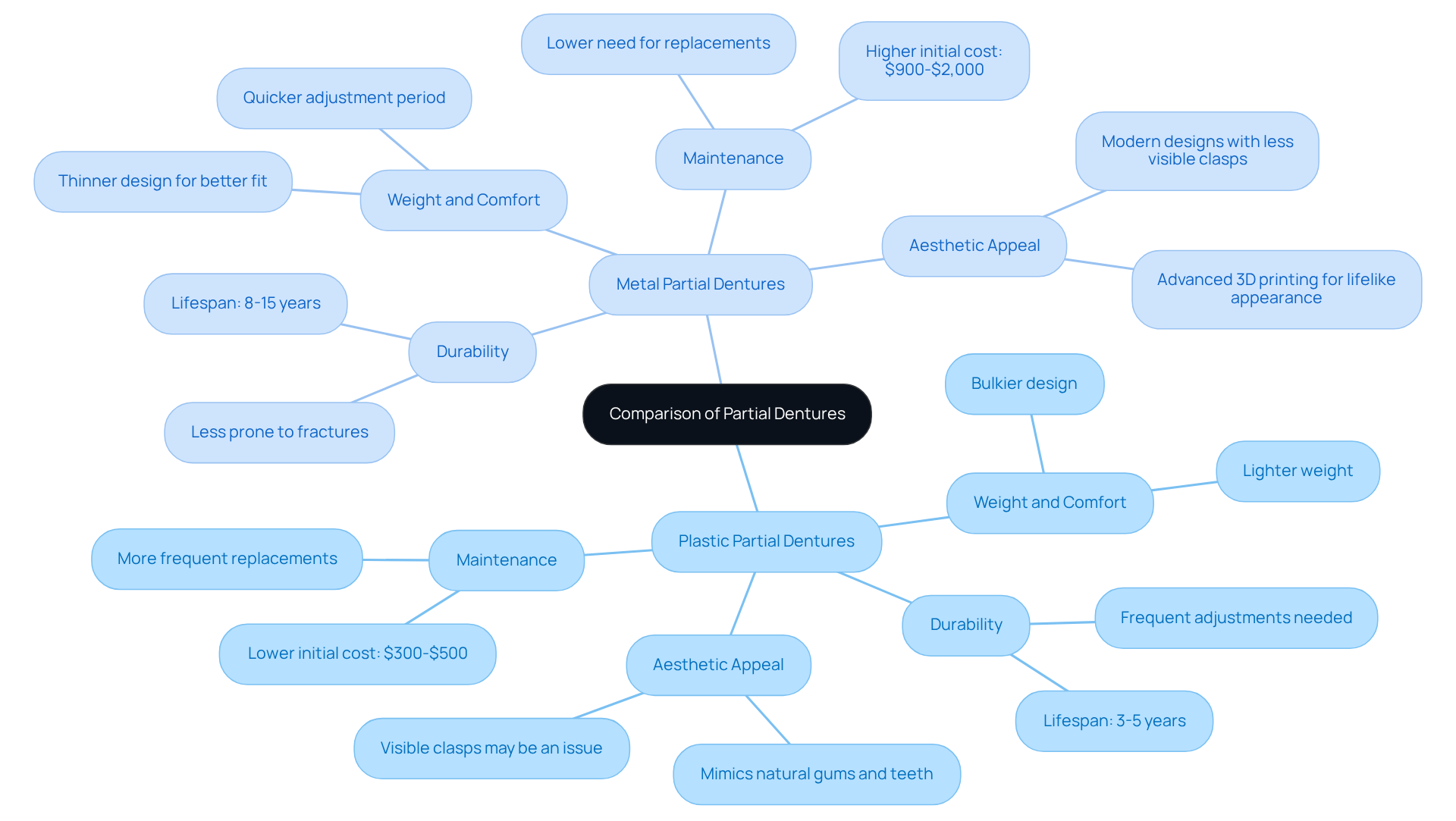 The central node represents the overall comparison, while the branches show the two types of dentures. Each sub-branch highlights important factors to consider when choosing between plastic and metal options.