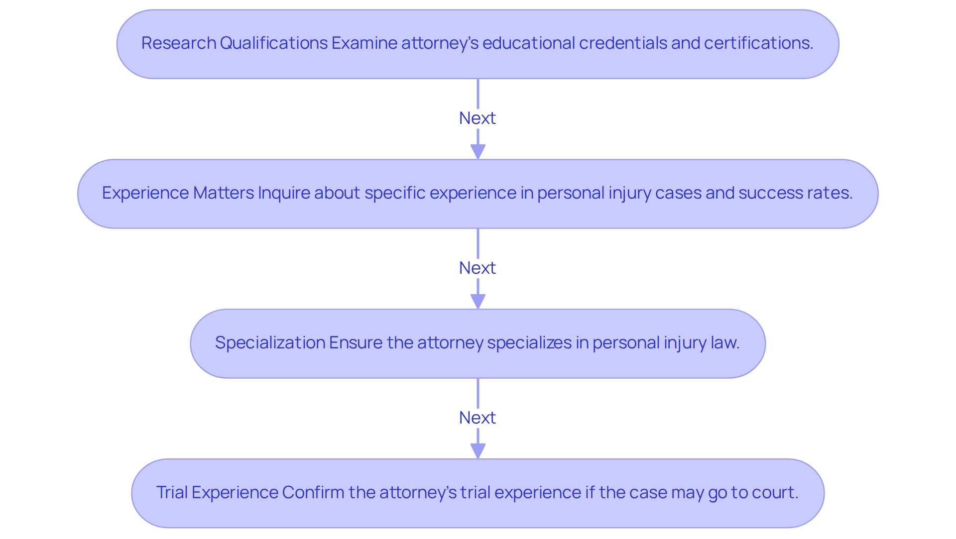 Each box represents a critical step in evaluating a personal injury attorney. Follow the arrows to see the order of actions you should take to ensure you choose the best legal representation.