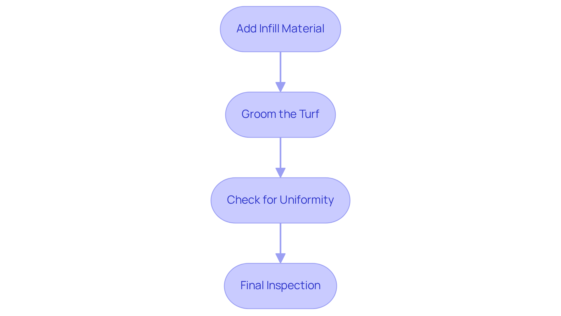 Each box represents a step in the turf installation process. Follow the arrows to see how each step leads to the next, ensuring a successful installation.