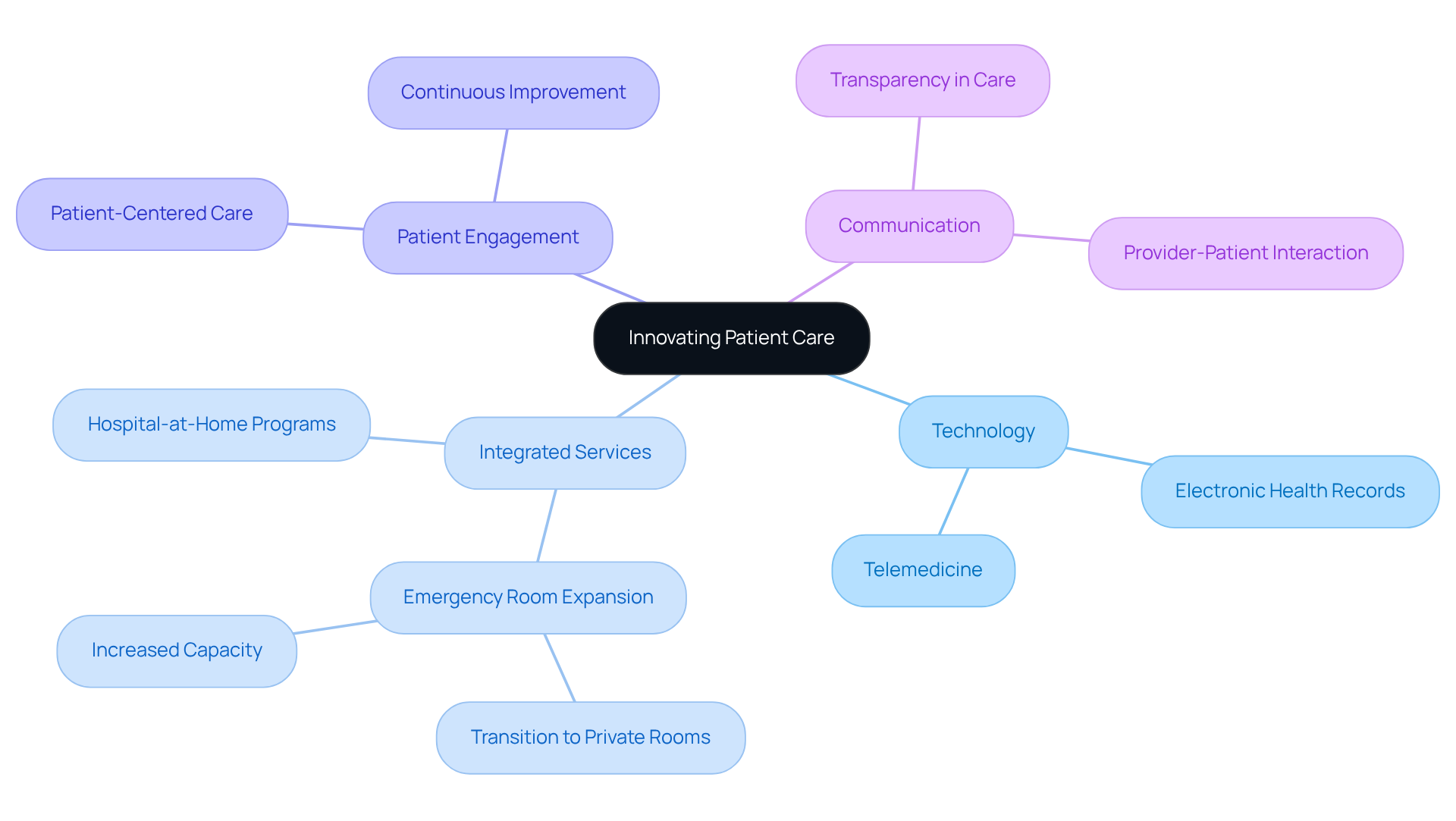 The center represents the main theme of patient care innovation. Follow the branches to explore how technology and services work together to improve healthcare delivery.