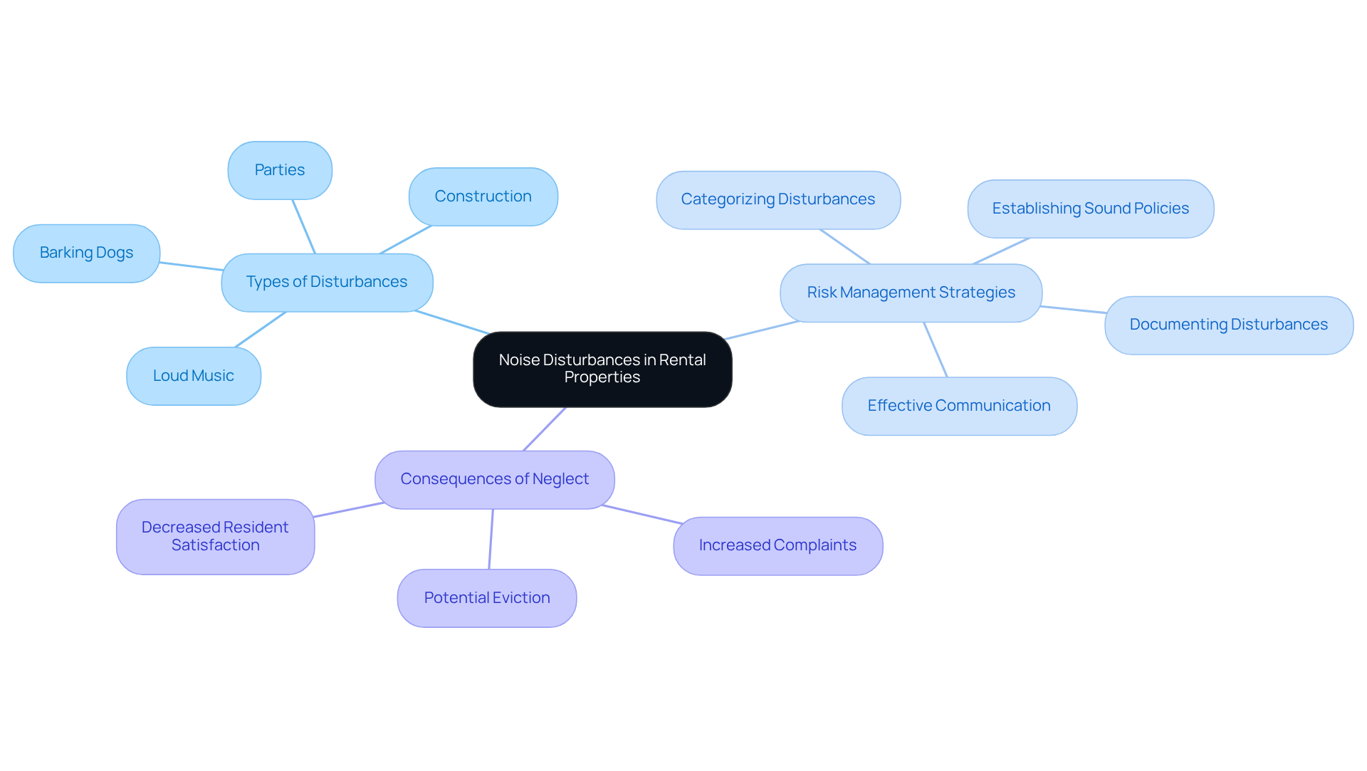 The central node represents the main topic of noise disturbances, while the branches show different types of disturbances and management strategies. Each color-coded branch helps you quickly identify related issues and solutions. The central node represents the main topic of noise disturbances, while the branches show different types of disturbances and management strategies. Each color-coded branch helps you quickly identify related issues and solutions.