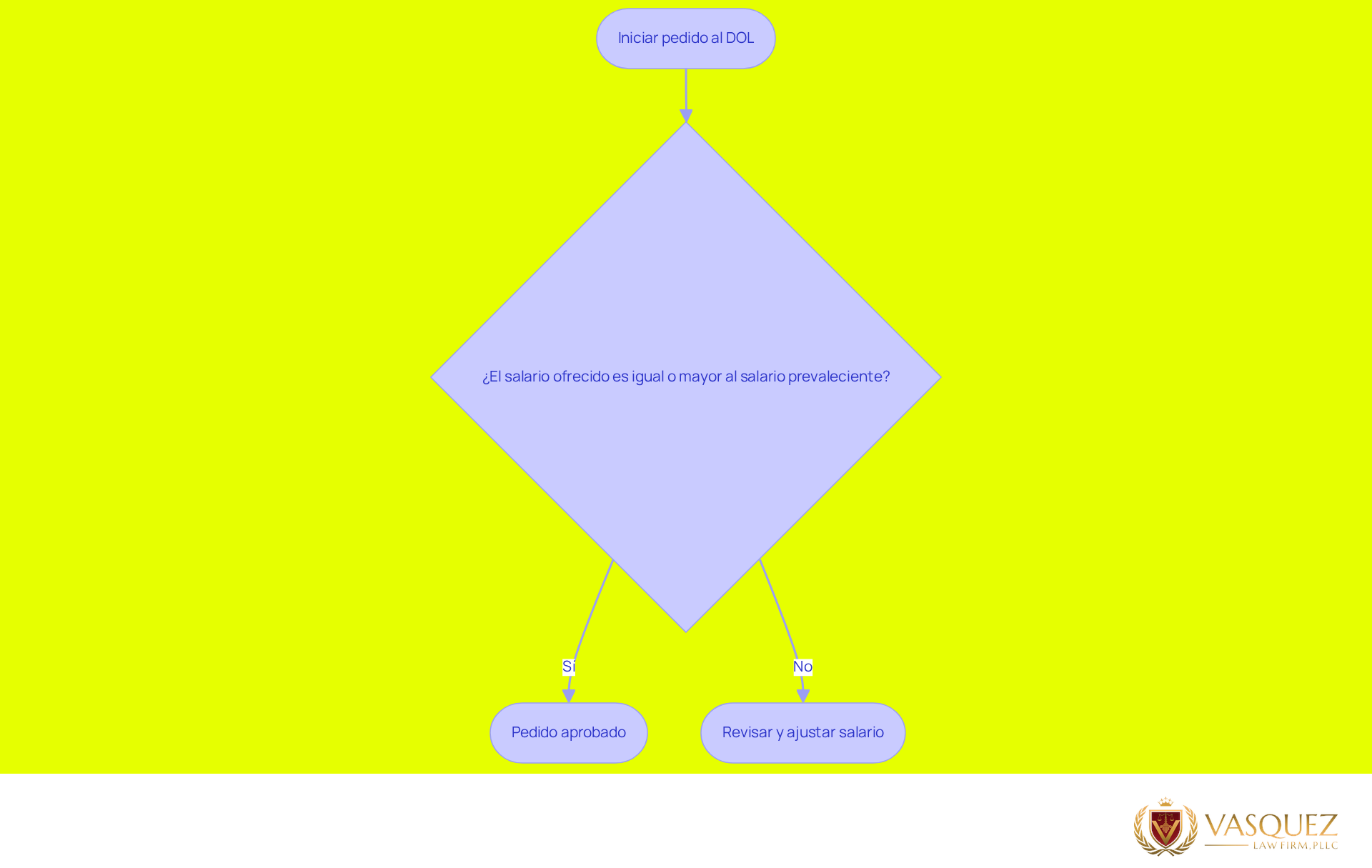 Sigue el flujo desde el inicio hasta el final. Si el salario ofrecido cumple con el estándar, el pedido es aprobado; si no, debes revisarlo y ajustarlo.