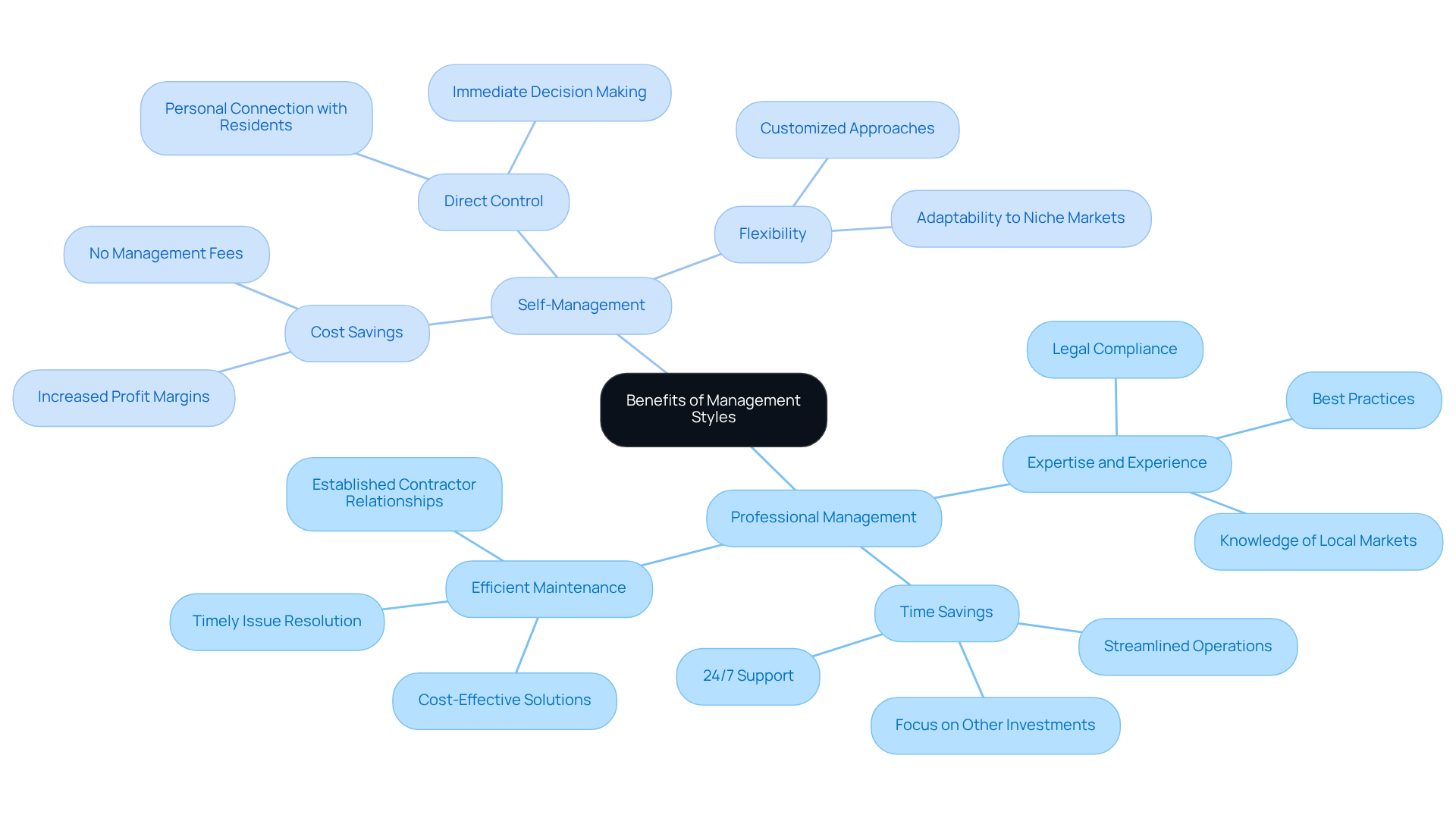 The central node represents the overall topic, while the branches show the two management styles. Each sub-branch lists specific benefits, helping you see at a glance what each style offers.