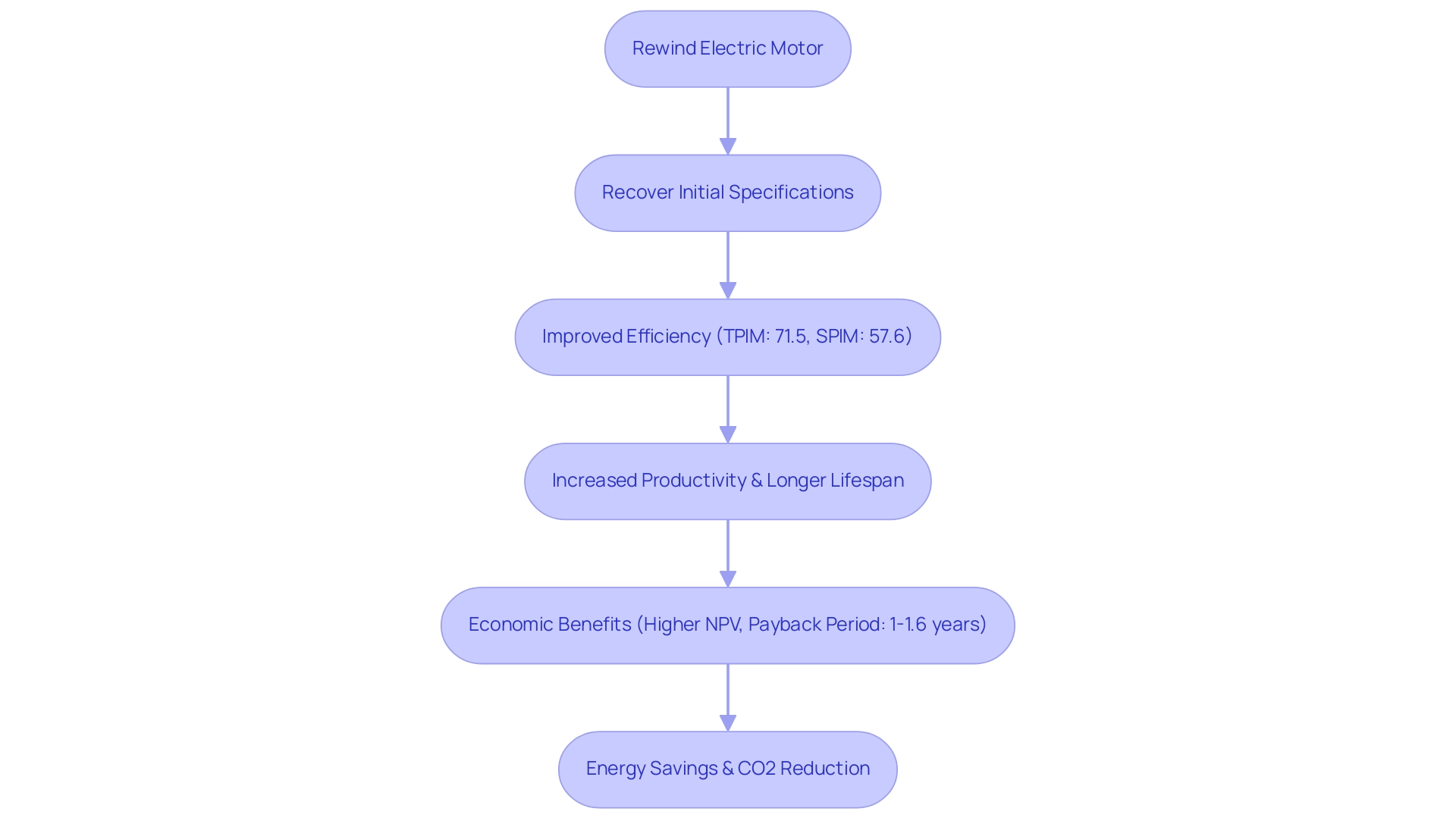 Each box represents a step in the process, with arrows indicating the flow from rewinding to economic and environmental benefits.