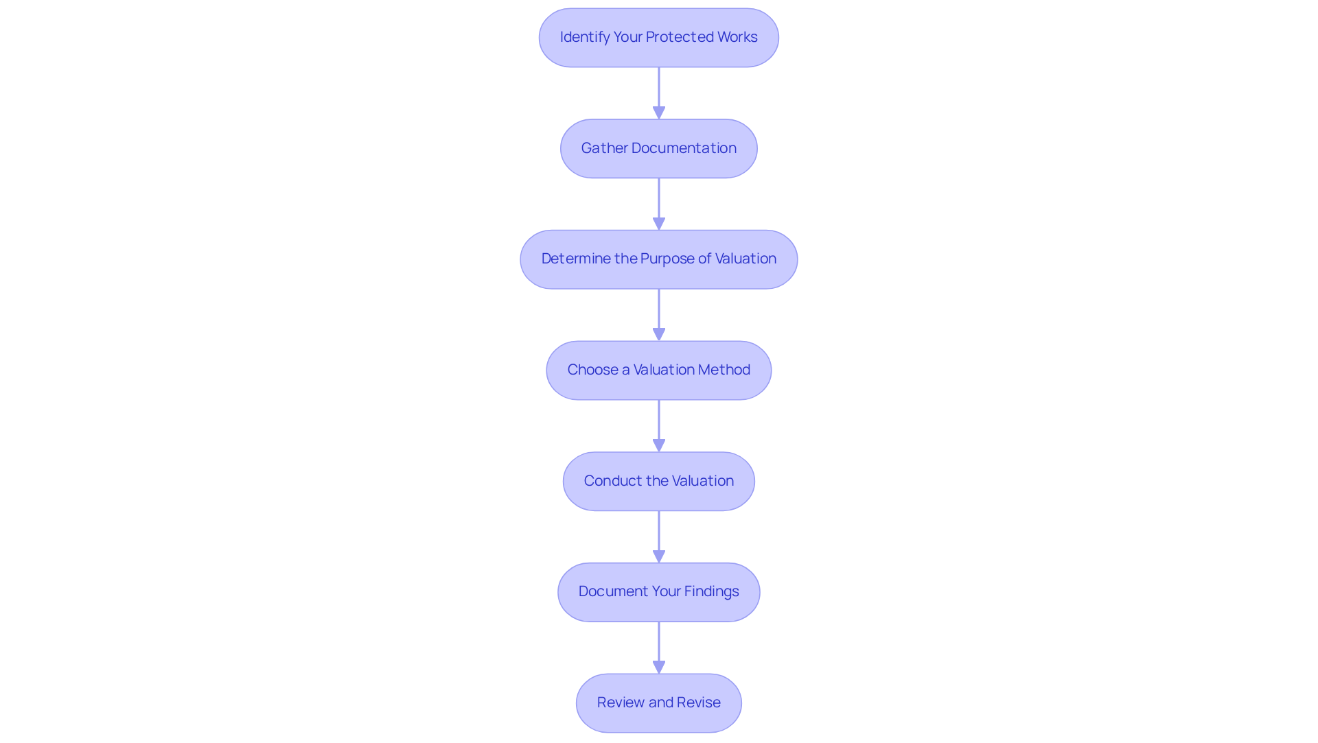 Each box in the flowchart represents a step in the copyright valuation process. Follow the arrows to see how each step leads to the next, ensuring you cover all necessary actions for a thorough valuation.