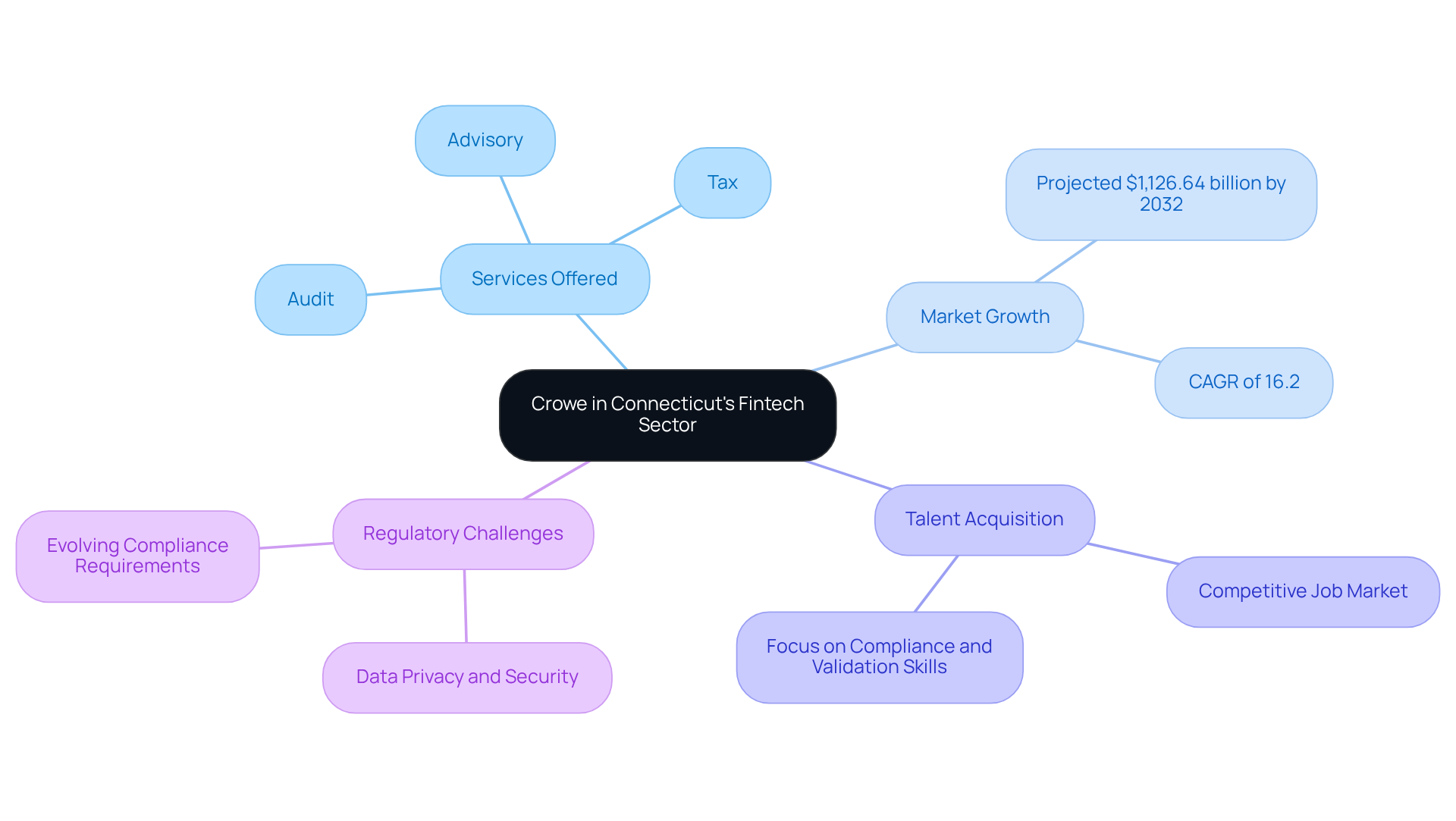 The central node represents Crowe's involvement in fintech, with branches showing key themes. Each theme highlights important aspects of Crowe's services and the fintech landscape, helping you understand how they connect. The central node represents Crowe's involvement in fintech, with branches showing key themes. Each theme highlights important aspects of Crowe's services and the fintech landscape, helping you understand how they connect.