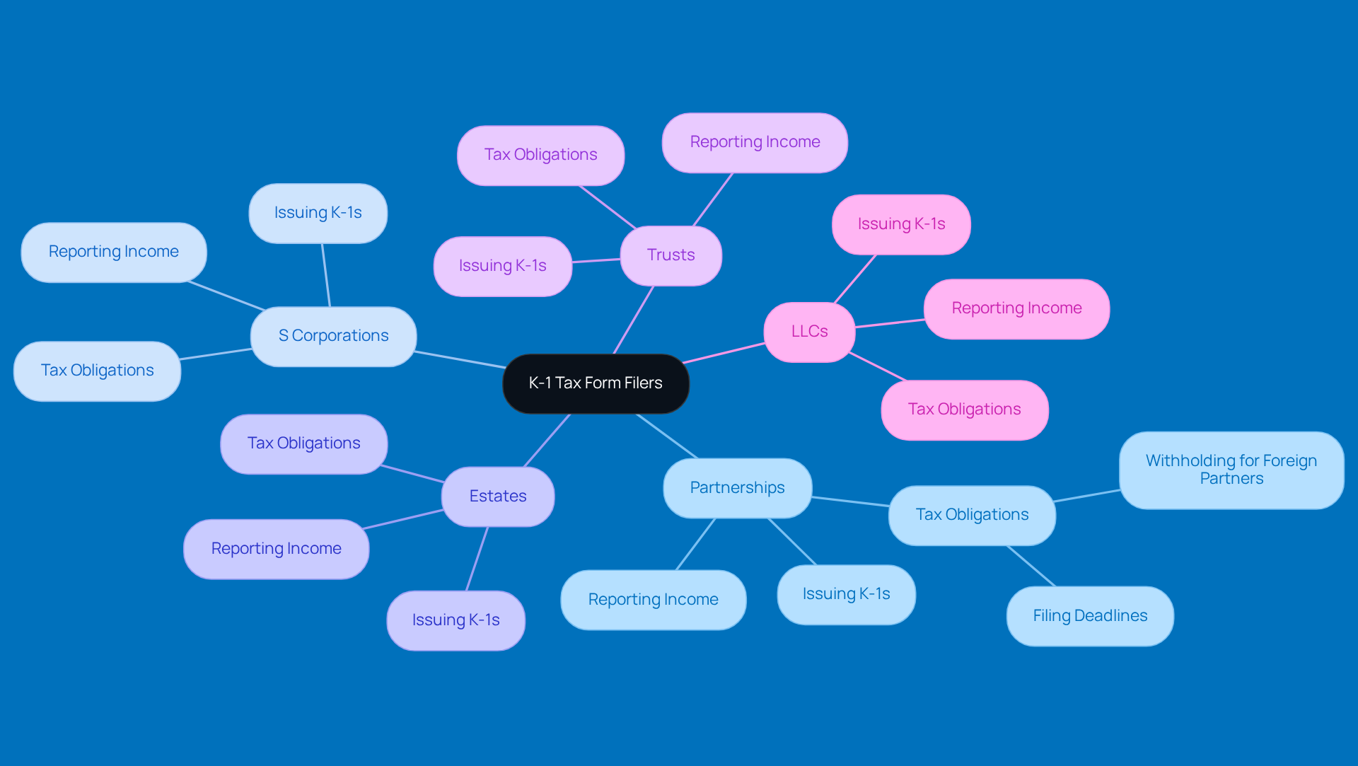 The center shows the main topic of K-1 tax forms, with branches representing different entities that must file. Each branch details what they need to do, helping you understand who is involved and their responsibilities.