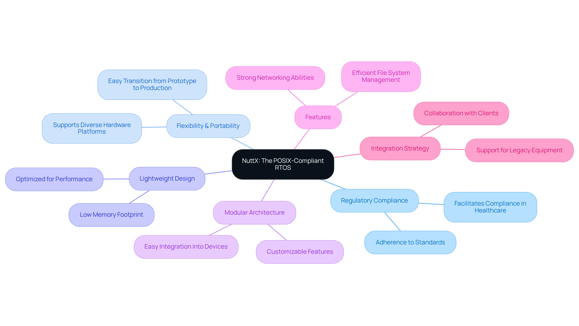 This mindmap starts with NuttX at the center, showing how it connects to various important aspects like compliance and features. Each branch represents a key area of focus, helping you see how they relate to the overall theme of NuttX as a valuable RTOS in healthcare.