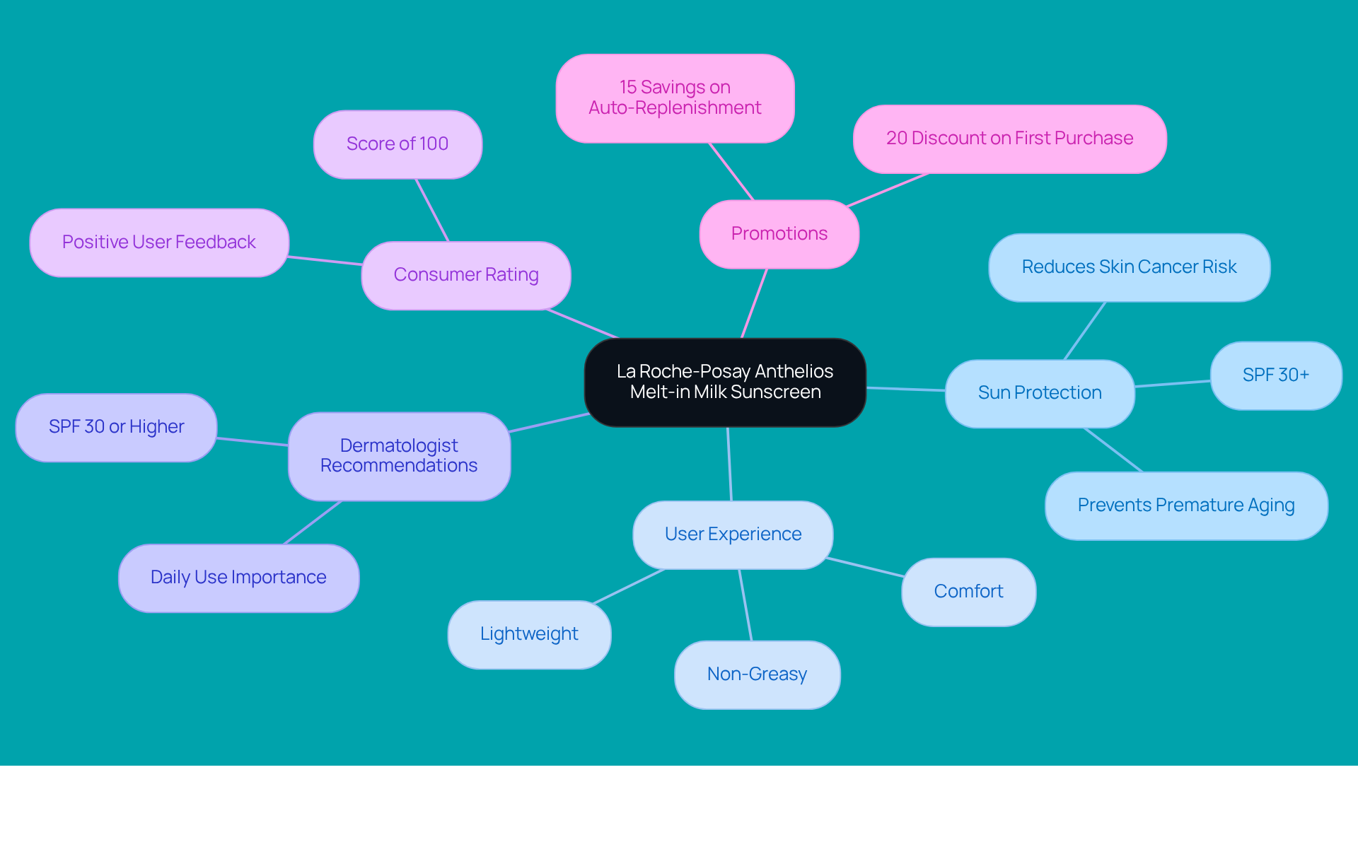 This mindmap starts with the sunscreen at the center. Each branch shows important aspects like protection details, user benefits, expert advice, ratings, and special offers. It's a visual way to understand why this product is a great choice for sun protection.