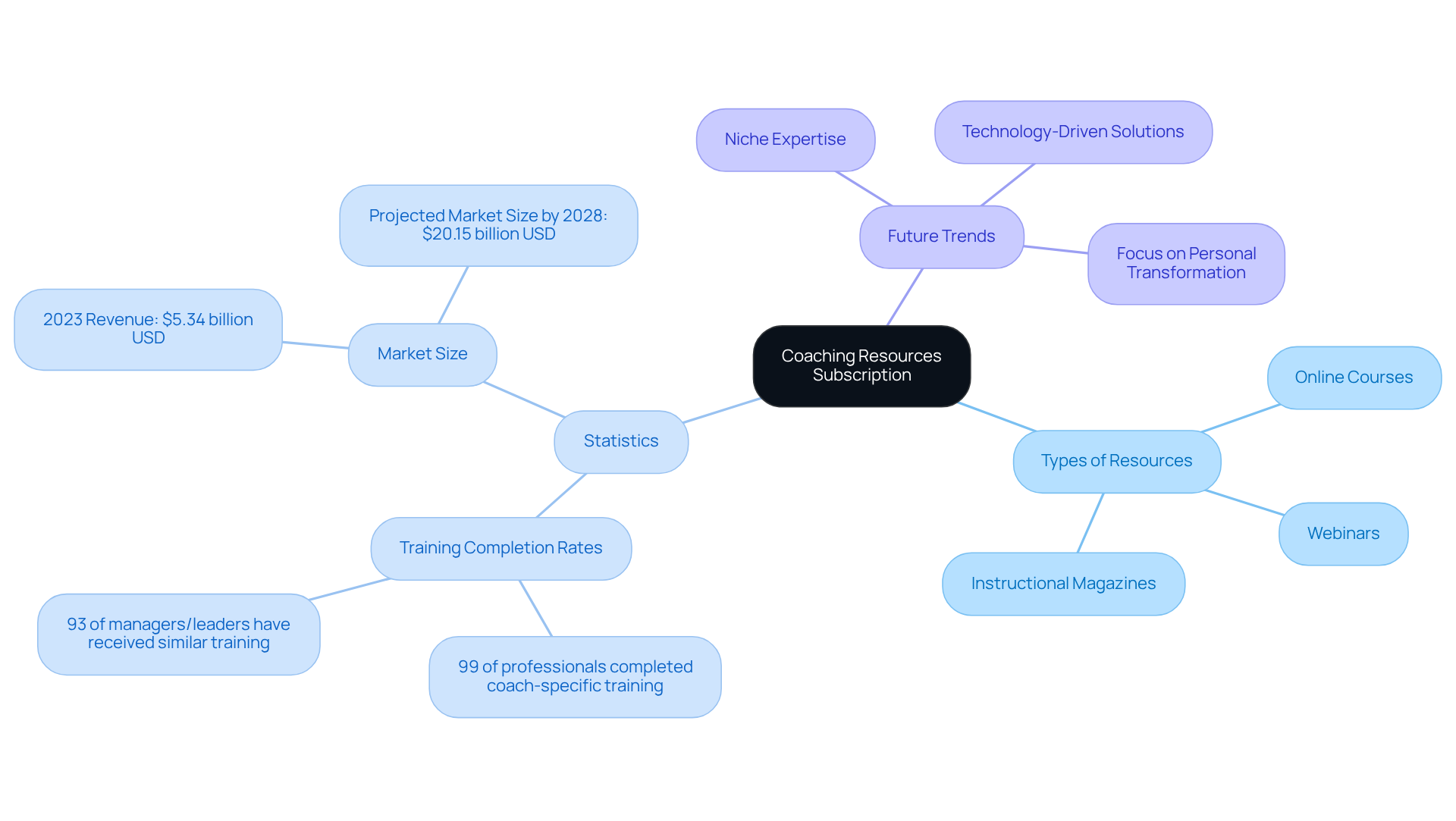 The central node represents the main idea of investing in coaching resources. Each branch shows different aspects of this investment, helping you understand how they contribute to a coach's growth and the profession's future. The central node represents the main idea of investing in coaching resources. Each branch shows different aspects of this investment, helping you understand how they contribute to a coach's growth and the profession's future.