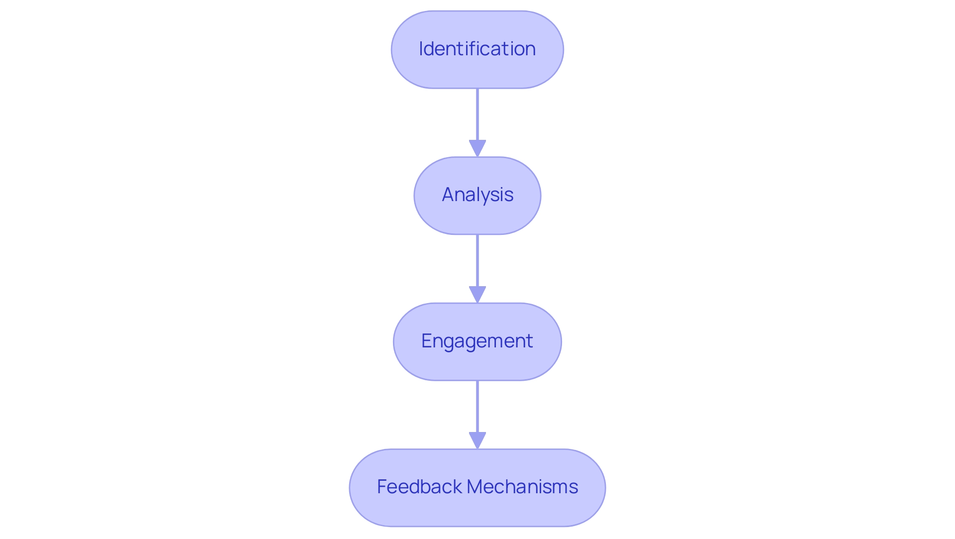 Each box represents a step in the stakeholder management process, with colors indicating the specific step: Identification (blue), Analysis (green), Engagement (orange), and Feedback Mechanisms (purple).