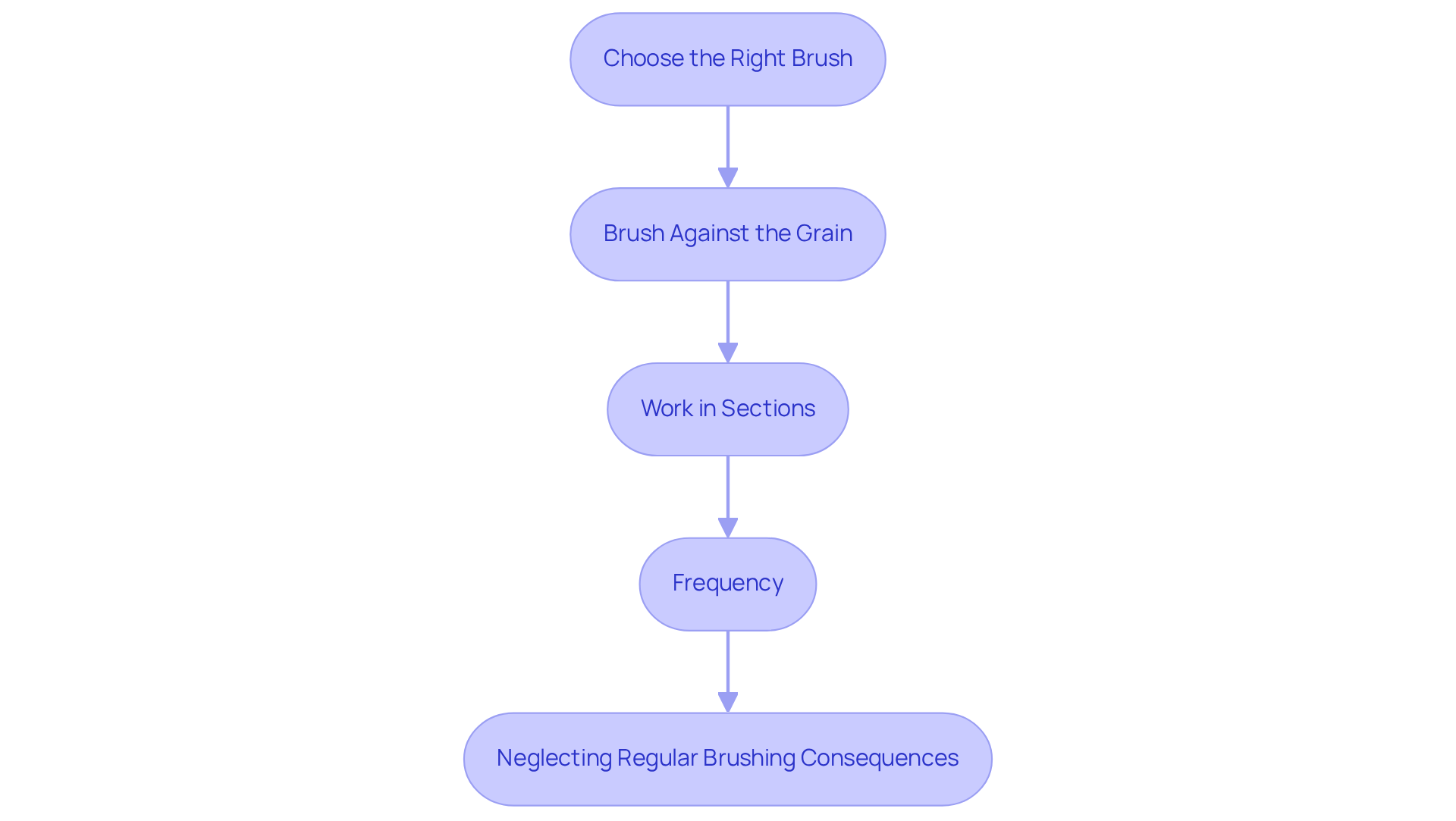Each box represents a step in the brushing process. Follow the arrows to see how to care for your synthetic turf effectively - from choosing the right brush to understanding the consequences of neglecting maintenance. Each box represents a step in the brushing process. Follow the arrows to see how to care for your synthetic turf effectively - from choosing the right brush to understanding the consequences of neglecting maintenance.
