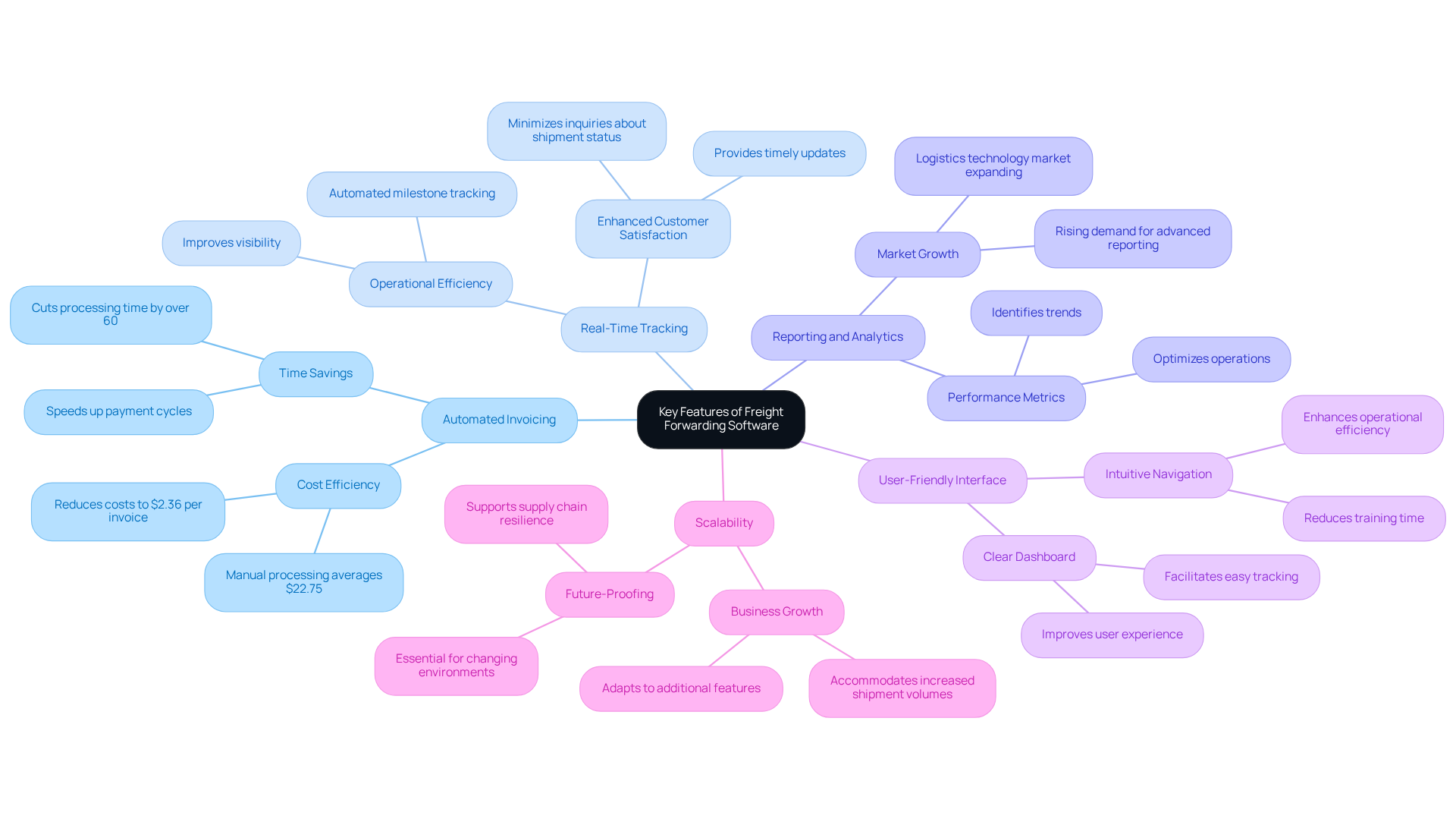 The central node represents the main topic, while each branch shows a key feature of the software. Follow the branches to explore the benefits and functionalities that can enhance your logistics processes.