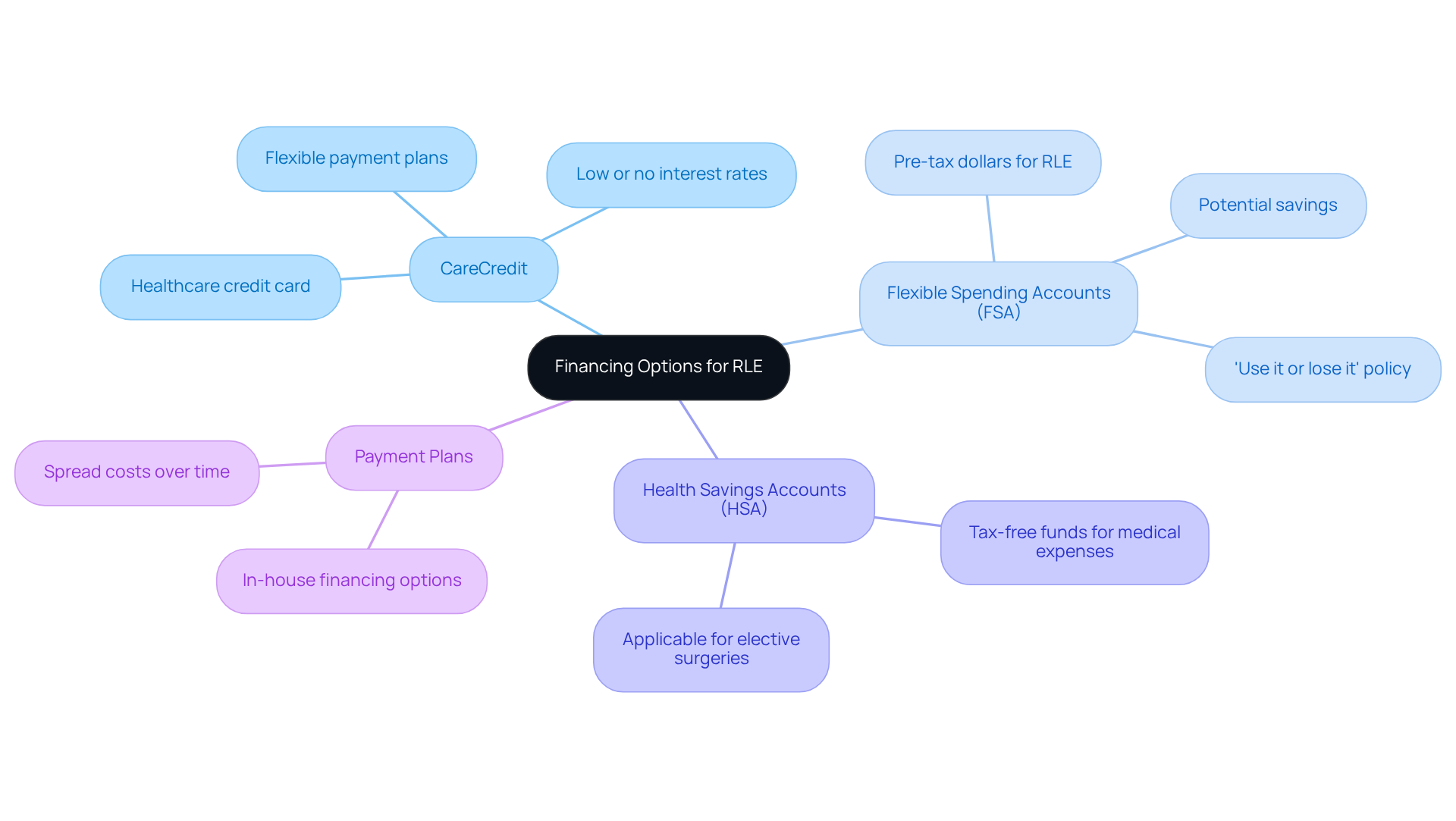 This mindmap shows different ways to finance your Refractive Lens Exchange. Each branch represents a unique option, helping you see how you can manage the costs effectively.