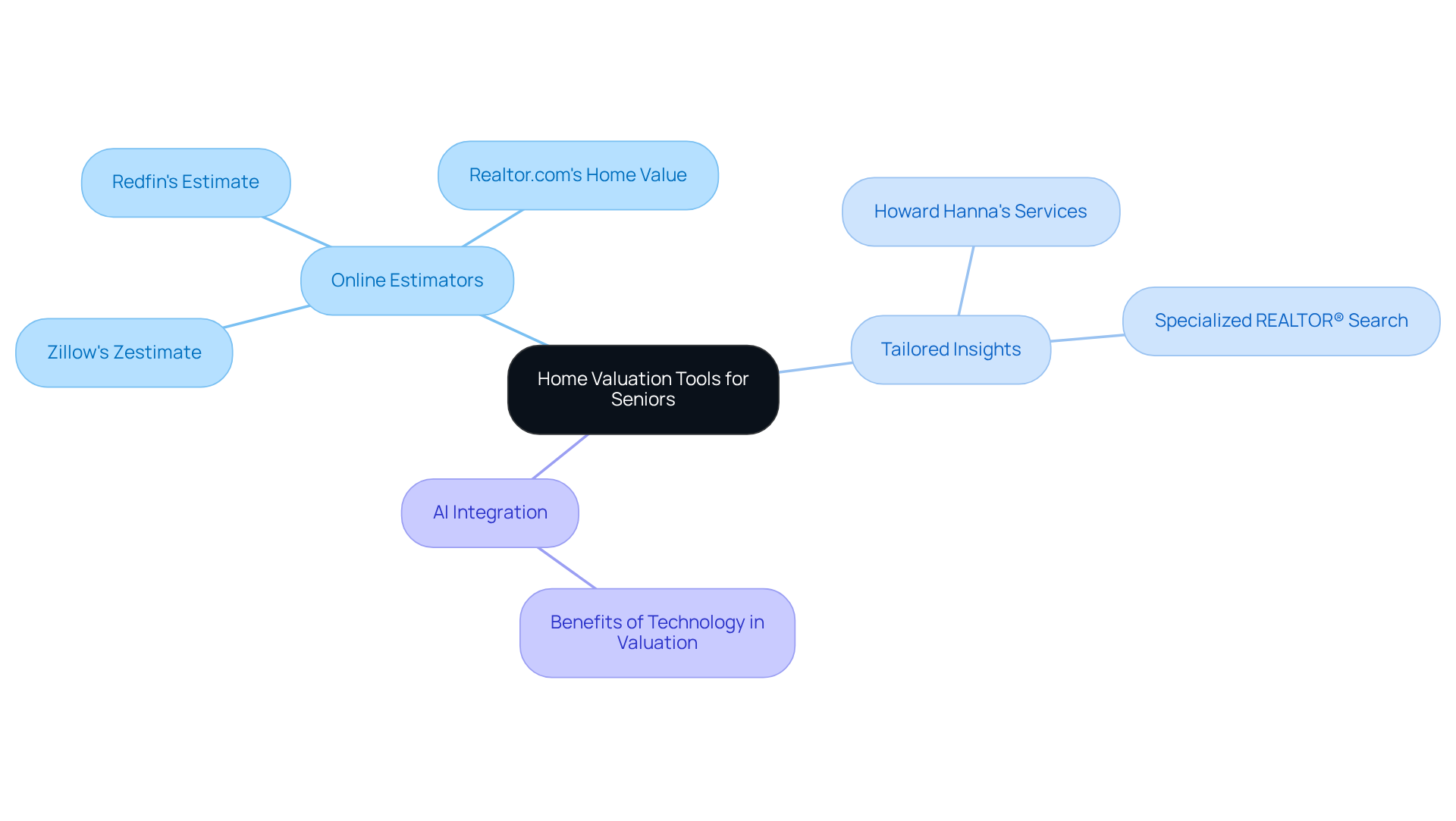 The central node represents the main topic of home valuation tools for seniors. Each branch shows different categories of tools and their specific features, helping you understand the options available and how they cater to your unique needs.