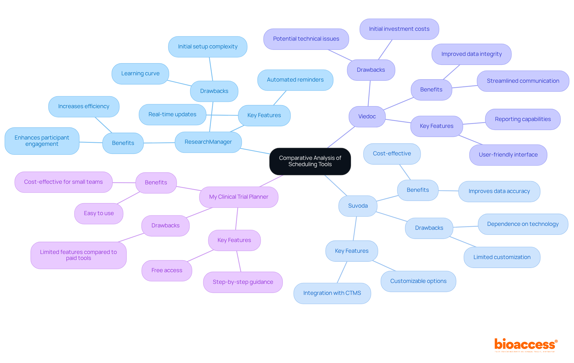 At the center is the main topic of scheduling tools. Each branch represents a different tool, and the sub-branches show their features, benefits, and drawbacks. This layout helps you quickly compare what each tool offers and its limitations.