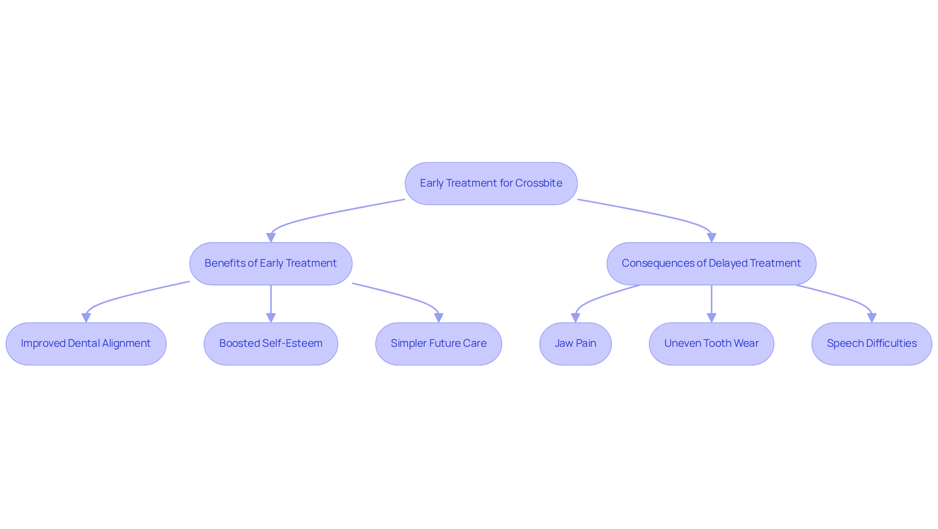 This flowchart shows the steps involved in early treatment for crossbite braces. Follow the arrows to see how early action leads to benefits and what happens if treatment is delayed.