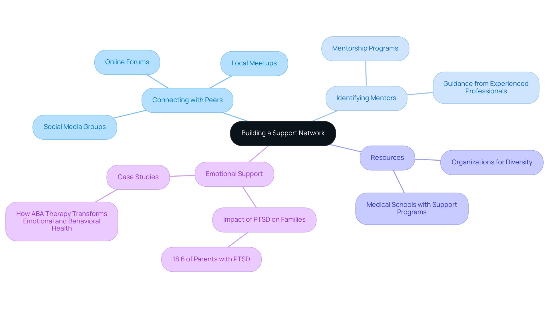 The central node represents the concept of building a support network, with branches illustrating methods and resources available for neurodiverse professionals.