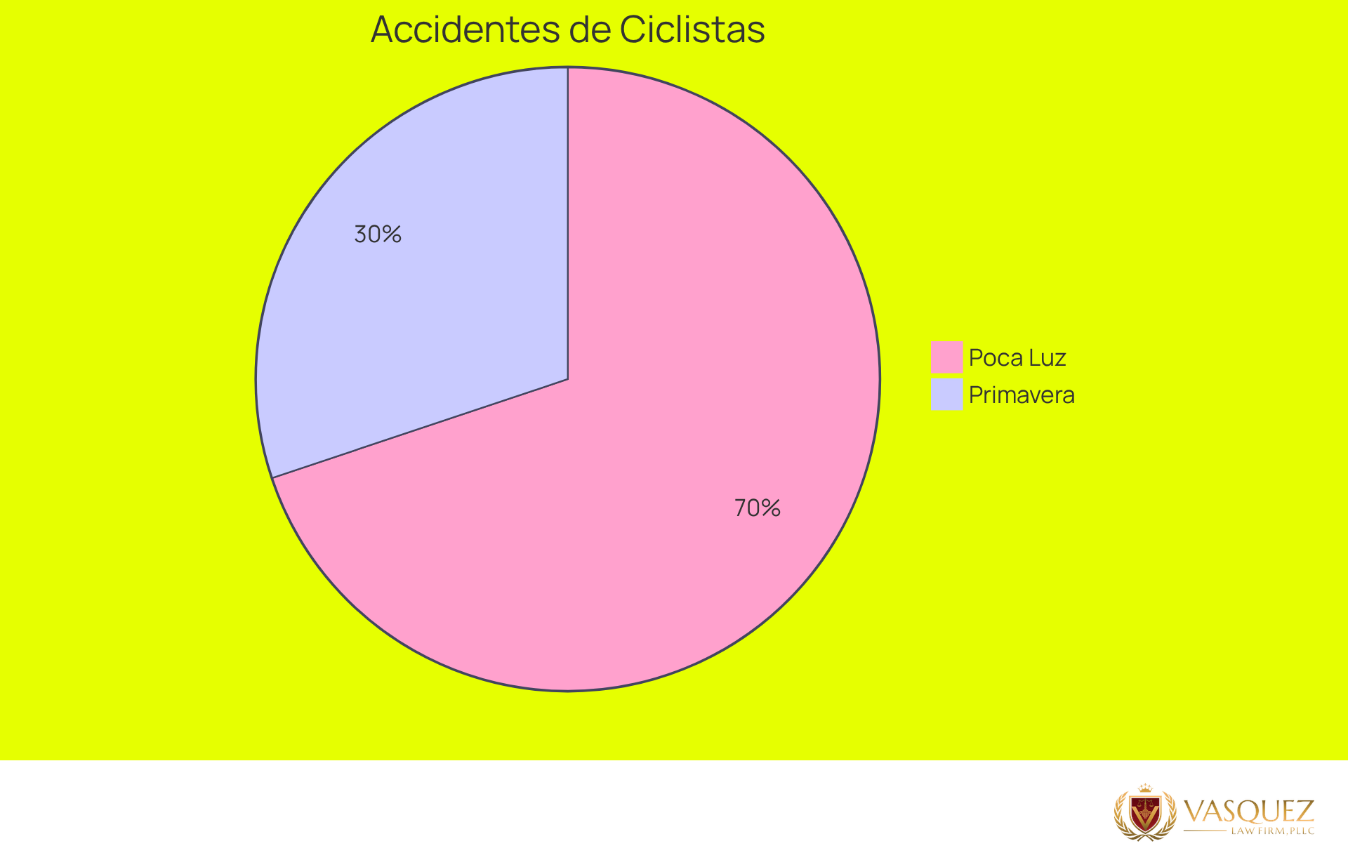 Cada sección del gráfico representa un porcentaje de accidentes fatales: el azul indica los que ocurrieron en condiciones de poca luz y el naranja los que sucedieron en primavera. Cuanto más grande sea la sección, más significativo es el problema en esa categoría. Cada sección del gráfico representa un porcentaje de accidentes fatales: el azul indica los que ocurrieron en condiciones de poca luz y el naranja los que sucedieron en primavera. Cuanto más grande sea la sección, más significativo es el problema en esa categoría.