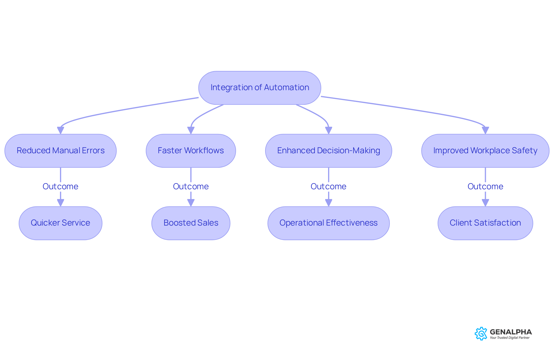This flowchart shows how integrating automation can transform routine tasks. Each box represents a benefit of automation, and the arrows illustrate how these benefits flow from the initial integration step. Follow the arrows to see how automation leads to improved efficiency and client satisfaction. This flowchart shows how integrating automation can transform routine tasks. Each box represents a benefit of automation, and the arrows illustrate how these benefits flow from the initial integration step. Follow the arrows to see how automation leads to improved efficiency and client satisfaction.