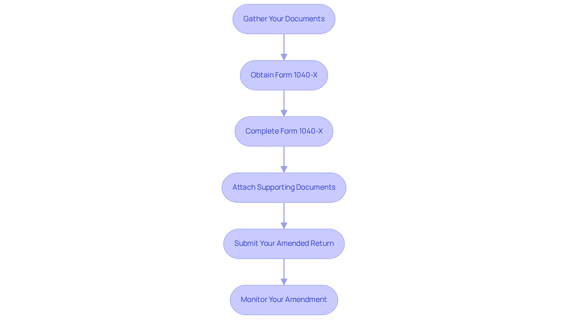 Each box represents a step in the process of amending your tax return. Follow the arrows to see how to move from gathering documents to monitoring your amendment status. Each box represents a step in the process of amending your tax return. Follow the arrows to see how to move from gathering documents to monitoring your amendment status.
