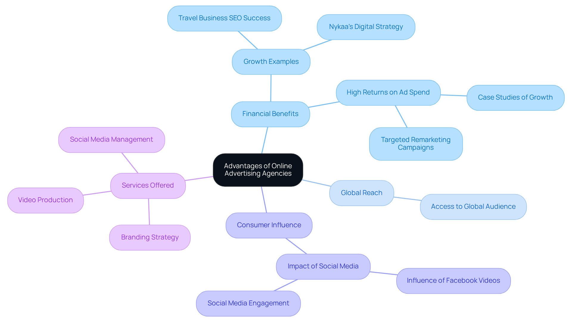 This mindmap starts with the central idea of online advertising agencies and branches out to show their various advantages. Each branch represents a key benefit or service, helping you see how they connect to the overall theme of enhancing business growth through digital marketing.