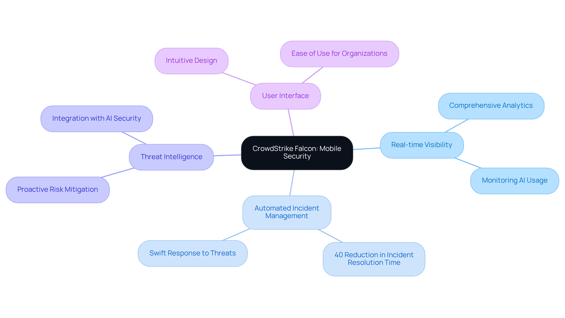 The center represents the CrowdStrike Falcon platform, with branches showing its key features and benefits. Each branch highlights how these features contribute to enhanced mobile security.