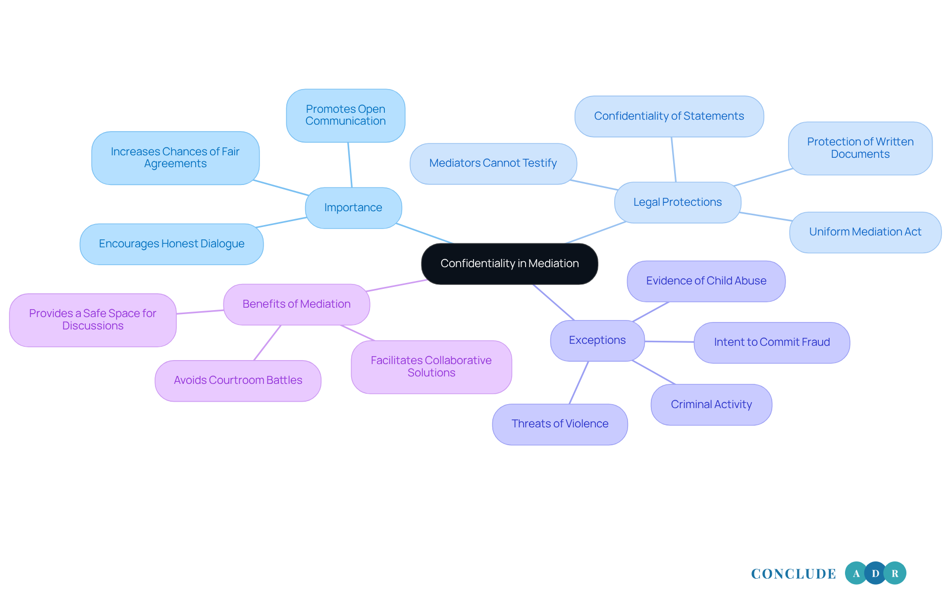 Begin at the center with the main idea of confidentiality, then explore each branch to see how it supports or relates to mediation processes, including the legal safeguards and benefits for participants. Begin at the center with the main idea of confidentiality, then explore each branch to see how it supports or relates to mediation processes, including the legal safeguards and benefits for participants.