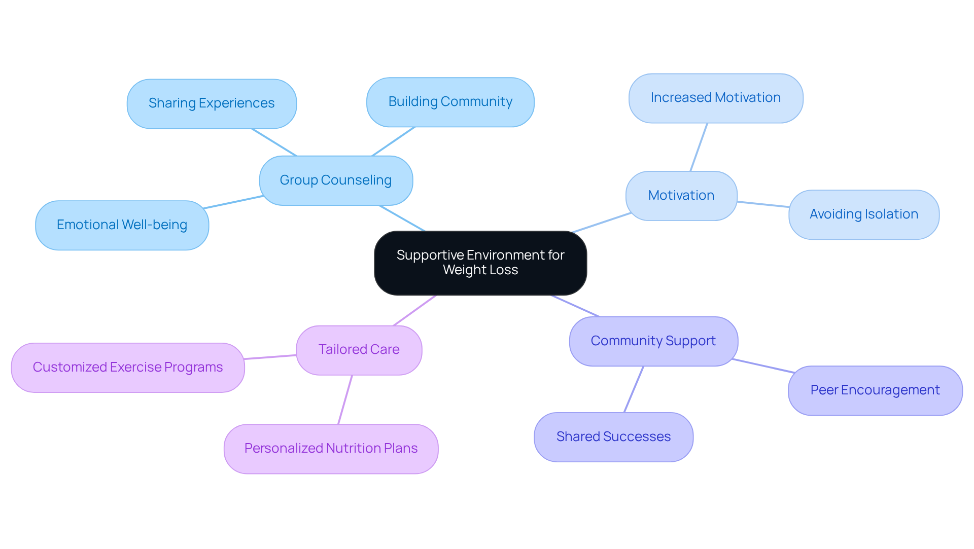 This mindmap illustrates how various elements like group counseling and community support work together to help individuals succeed in their weight loss journeys. Each branch represents a key aspect of support, showing how they connect and contribute to motivation and emotional well-being.