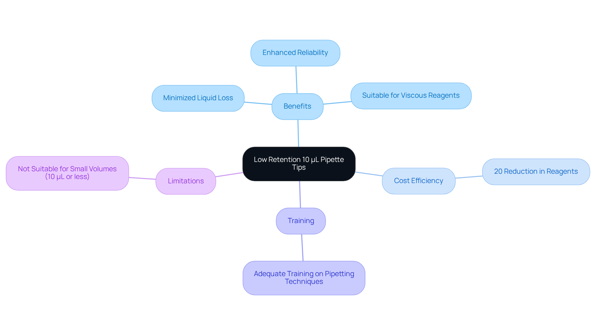 The center node shows the main topic, while branches represent key benefits, cost considerations, and recommendations. Each sub-point adds detail to help you understand the importance of using low retention tips effectively. The center node shows the main topic, while branches represent key benefits, cost considerations, and recommendations. Each sub-point adds detail to help you understand the importance of using low retention tips effectively.