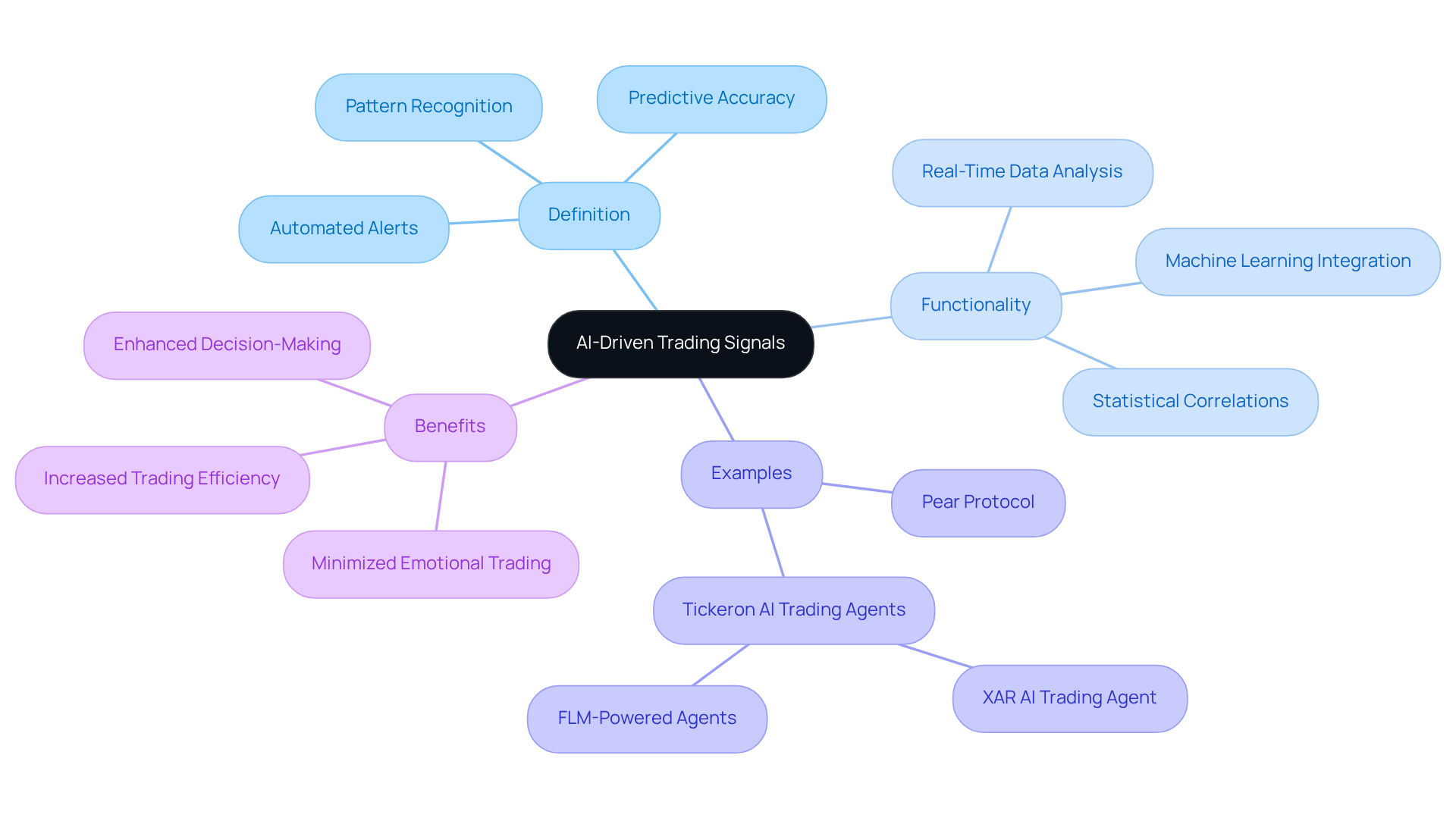 The central node represents the main topic, while the branches show different aspects of AI-driven trading signals. Each color-coded branch helps you understand how these signals function and their significance in market analysis.