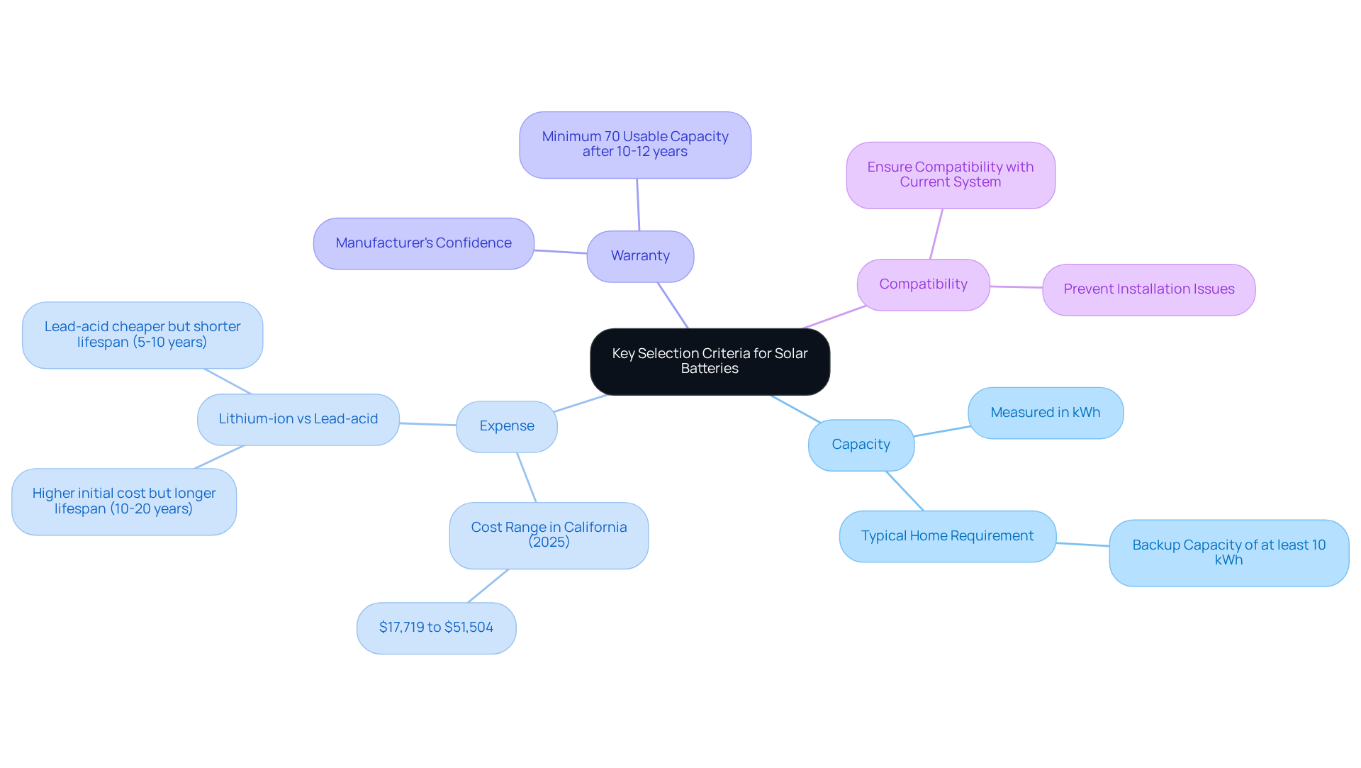 The center represents the main topic, while each branch details important factors to consider—like how much energy you need, the cost implications, warranty considerations, and ensuring compatibility with your current system. Each color helps distinguish between these categories.