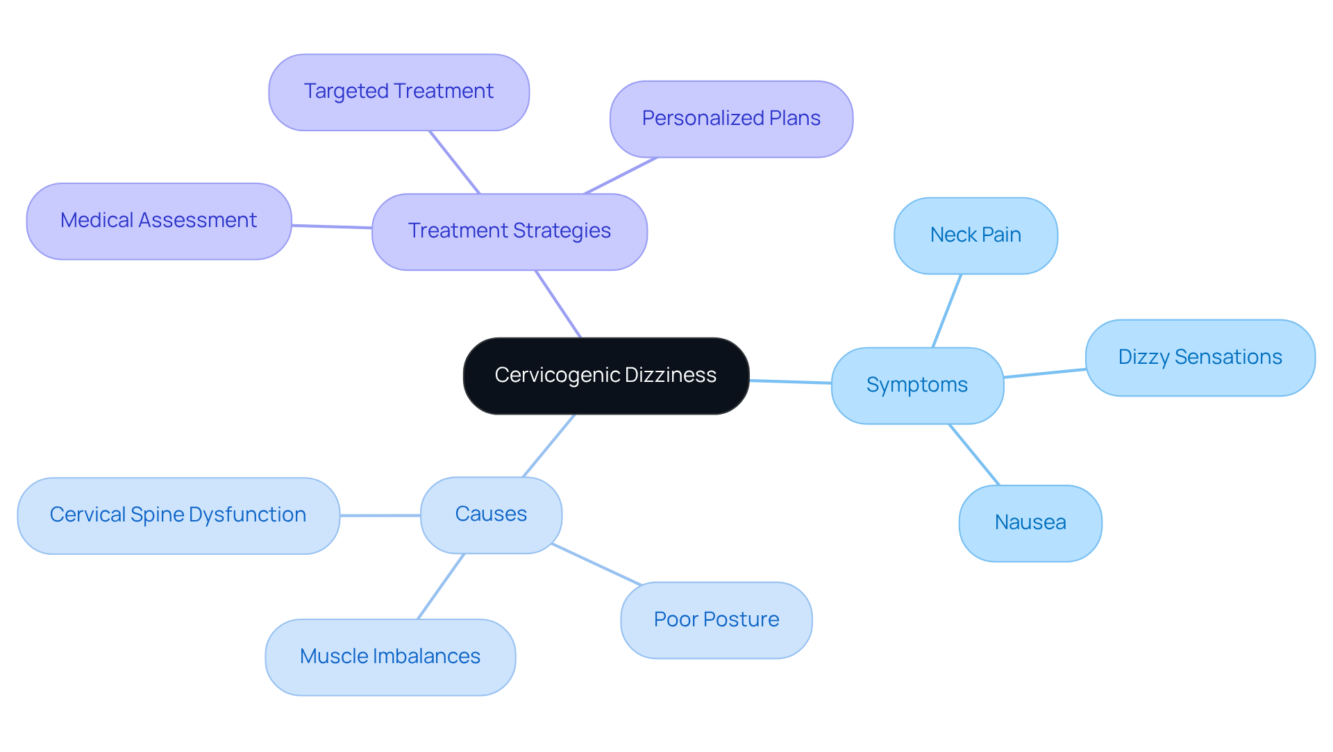 This mindmap illustrates how neck pain, dizziness, and nausea are interconnected. Each branch represents a different aspect of cervicogenic dizziness, helping you see the full picture of symptoms, causes, and potential treatments.