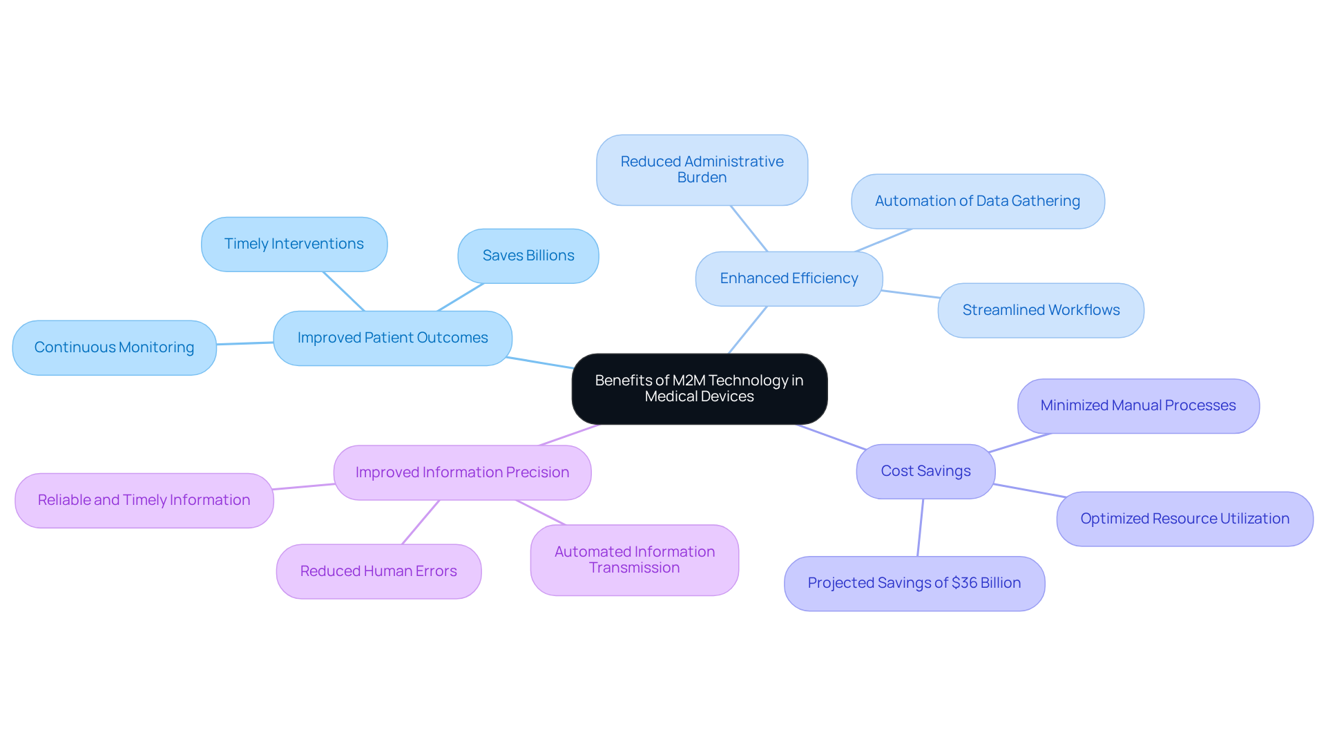 The central node represents the overall benefits of M2M technology, while each branch highlights a specific advantage. Follow the sub-branches for detailed examples and impacts related to each benefit. The central node represents the overall benefits of M2M technology, while each branch highlights a specific advantage. Follow the sub-branches for detailed examples and impacts related to each benefit.
